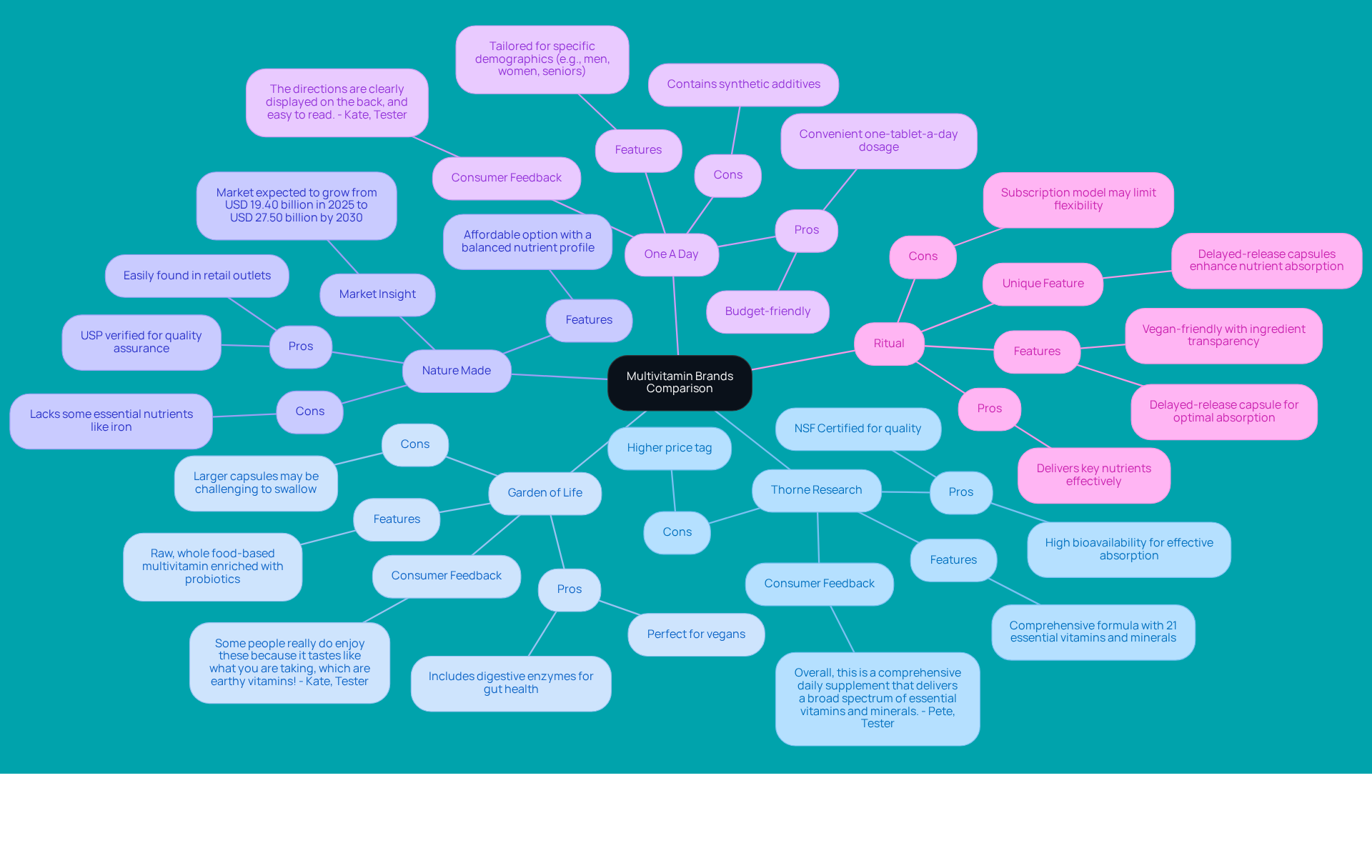 5 Best Multivitamin Brands: Compare Features and Benefits