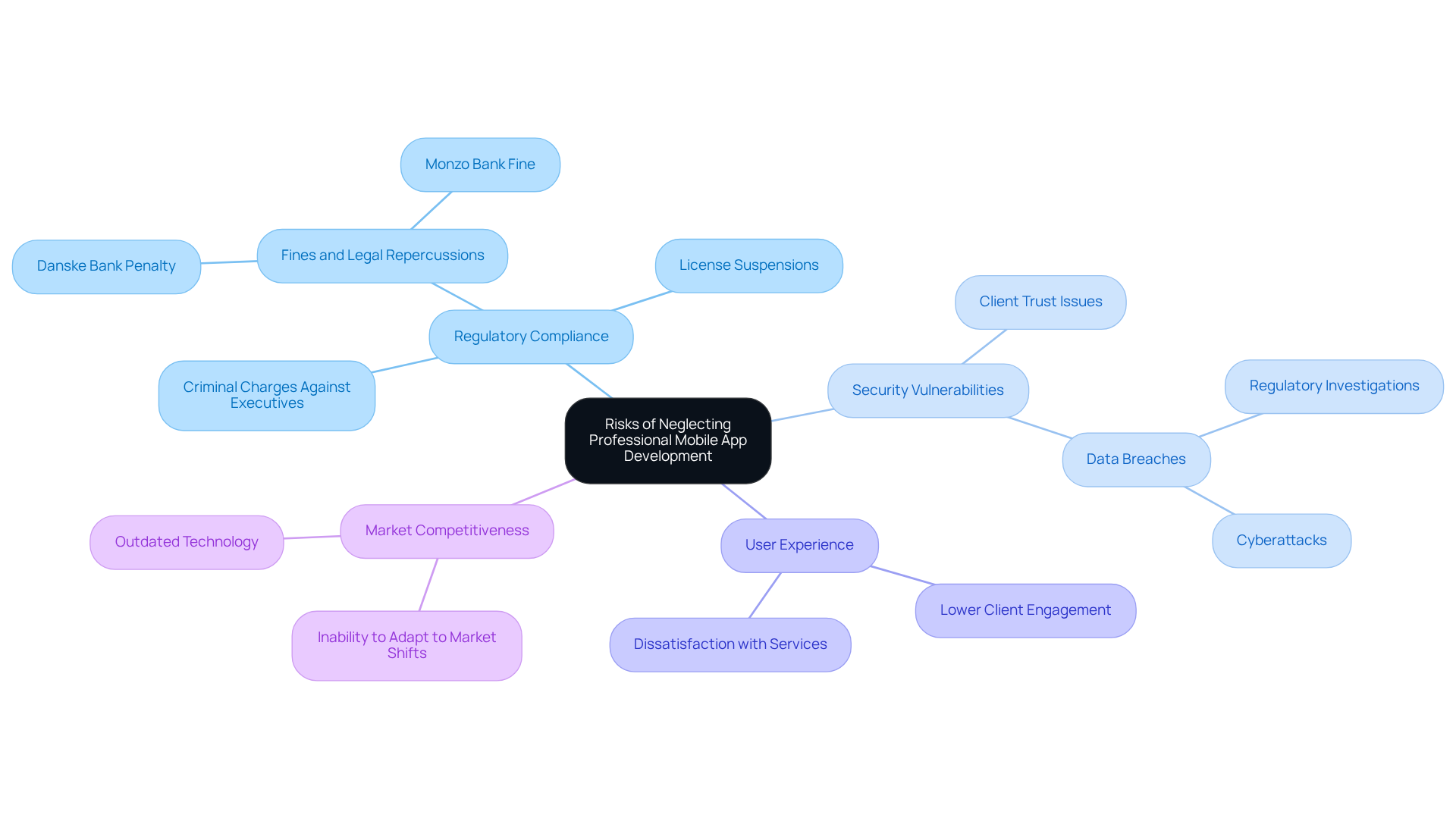 This mindmap illustrates the various risks investment firms face when they neglect professional app development. Each branch represents a different category of risk, and the sub-branches provide specific examples or consequences related to those risks. Follow the branches to understand how these risks interconnect and impact the overall sustainability of investment firms.