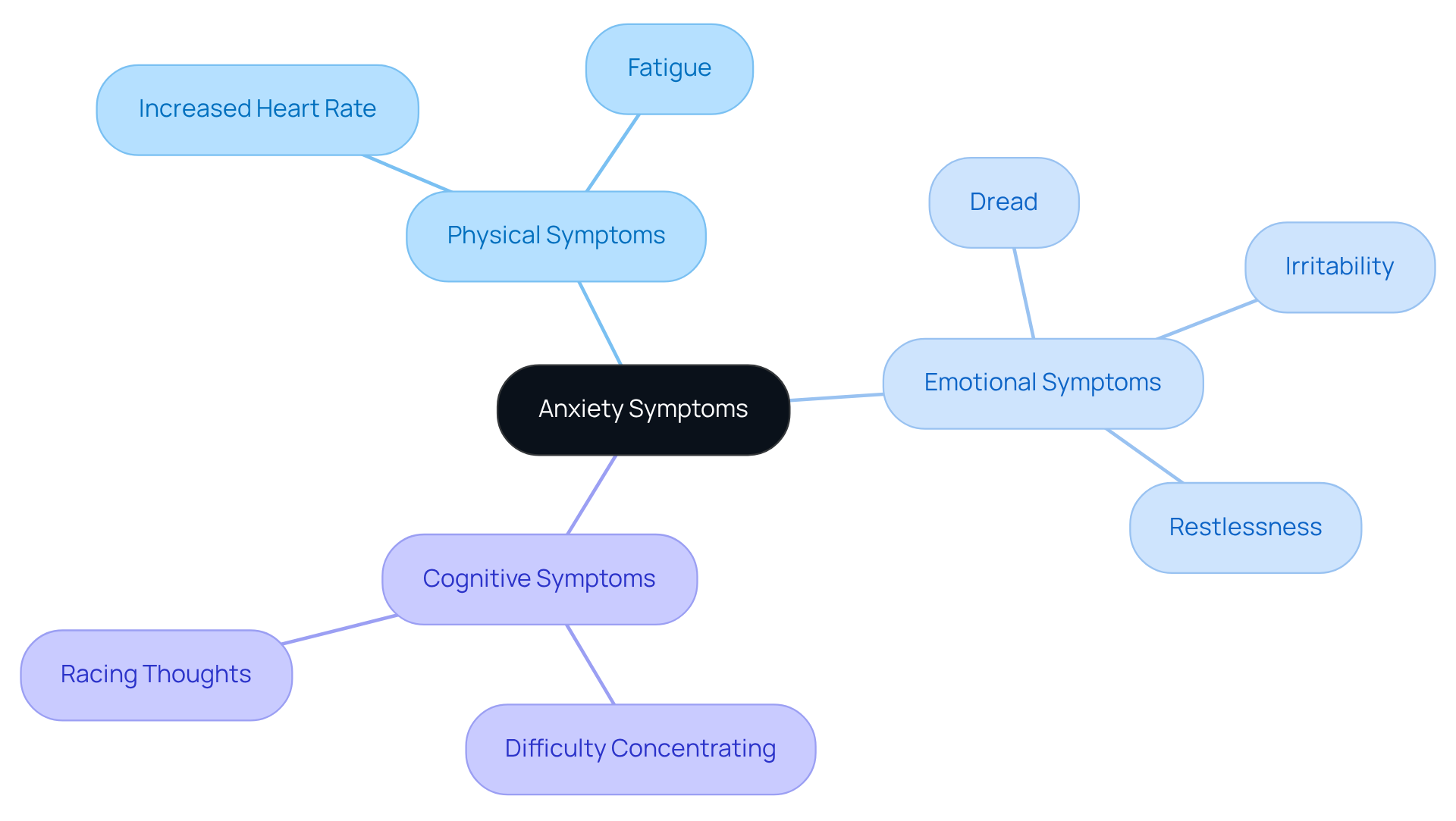 This mindmap starts with the central idea of anxiety symptoms and branches out into three main categories. Each category lists specific symptoms, helping you see how they relate to the overall experience of anxiety. The colors help differentiate between the types of symptoms, making it easier to follow.
