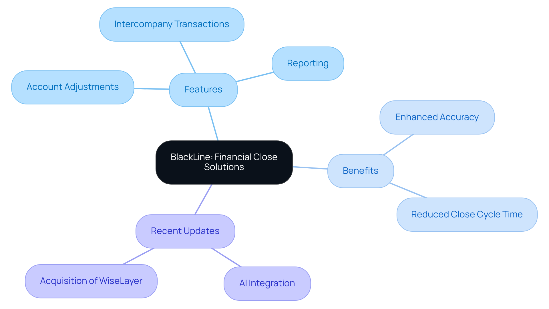 The central node represents BlackLine's solutions, with branches showing key features, benefits, and updates. Each branch highlights how these elements contribute to improved financial operations.
