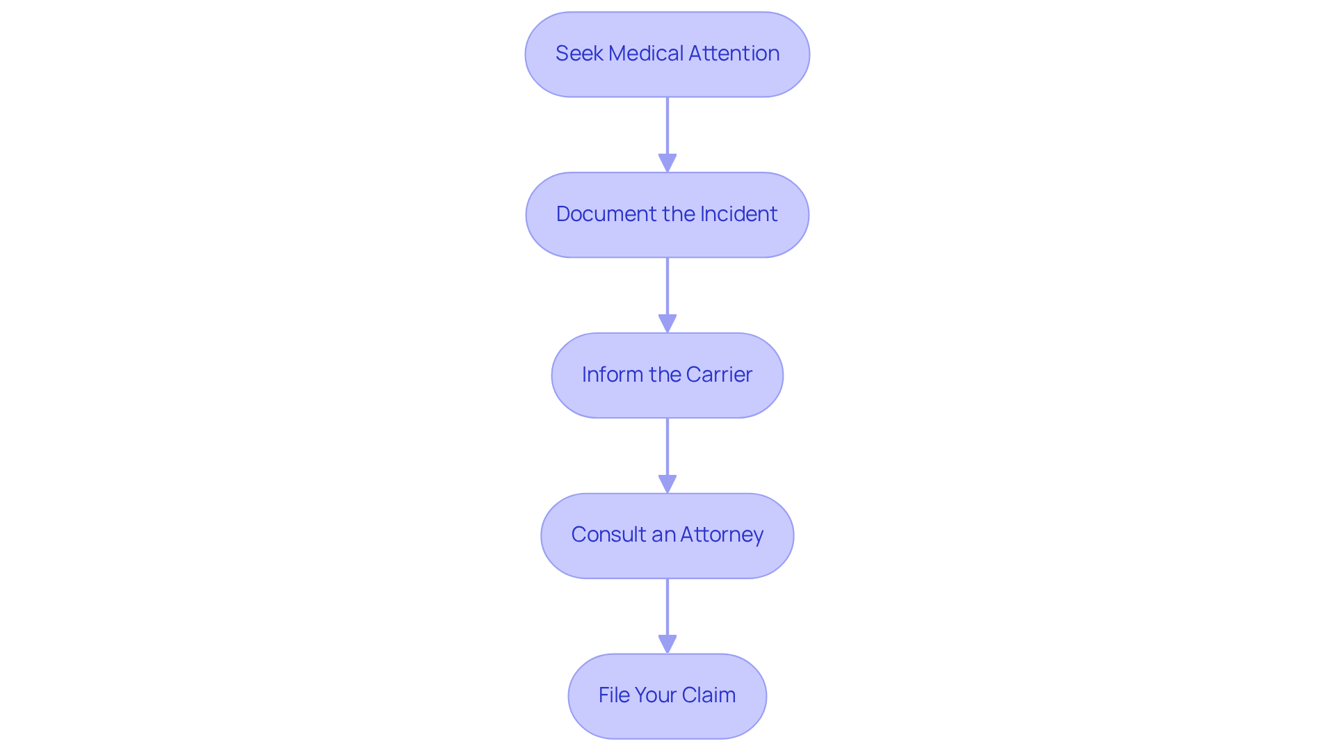 Each box represents a step you need to take after an airline injury. Follow the arrows to see the order in which you should complete these steps to improve your chances of a successful claim. Each box represents a step you need to take after an airline injury. Follow the arrows to see the order in which you should complete these steps to improve your chances of a successful claim.