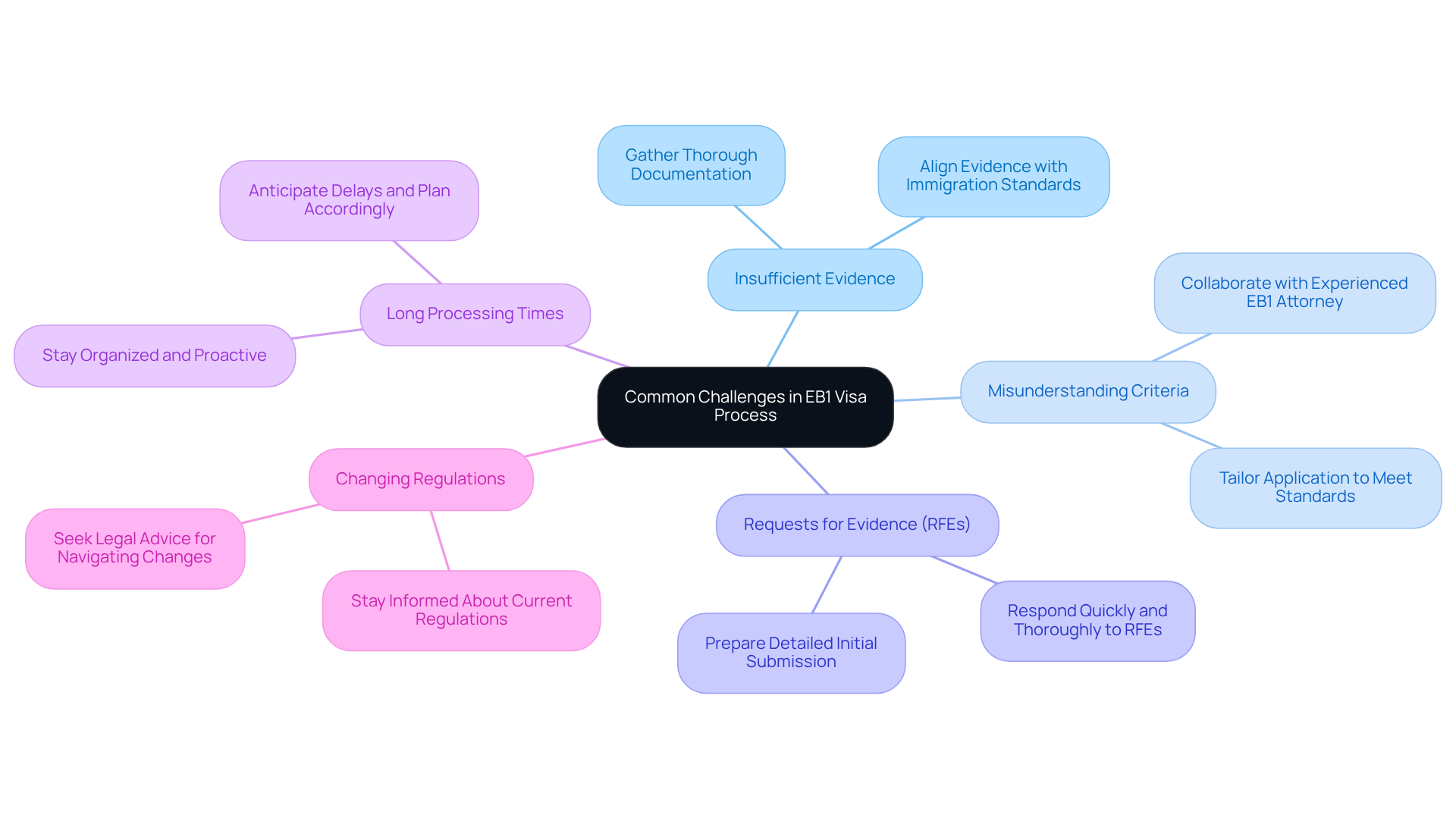 The center represents the main topic of challenges in the EB1 visa process. Each branch shows a specific challenge, and the sub-branches provide actionable solutions. This layout helps you visualize the obstacles and how to overcome them.