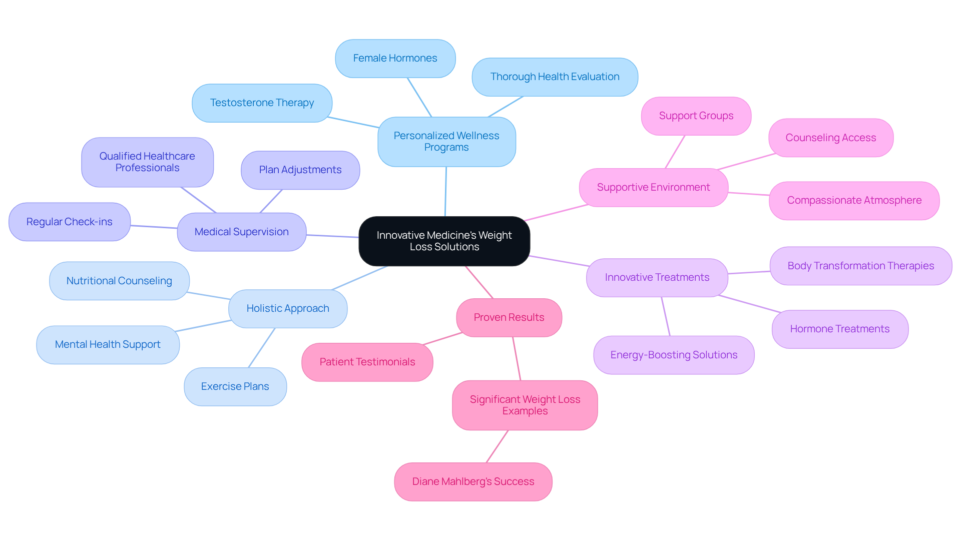 This mindmap starts with the main theme of weight loss solutions at the center. Each branch represents a different aspect of the program, and the sub-branches provide more details about specific services or approaches. Follow the branches to explore how each category contributes to a comprehensive weight loss strategy.