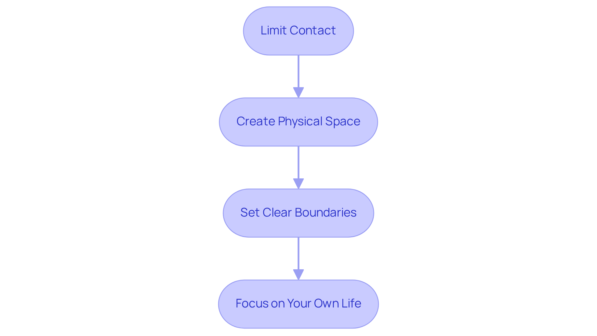 Each box represents a step you can take to help distance yourself from someone. Follow the arrows to see how each step builds on the previous one, guiding you towards emotional well-being.
