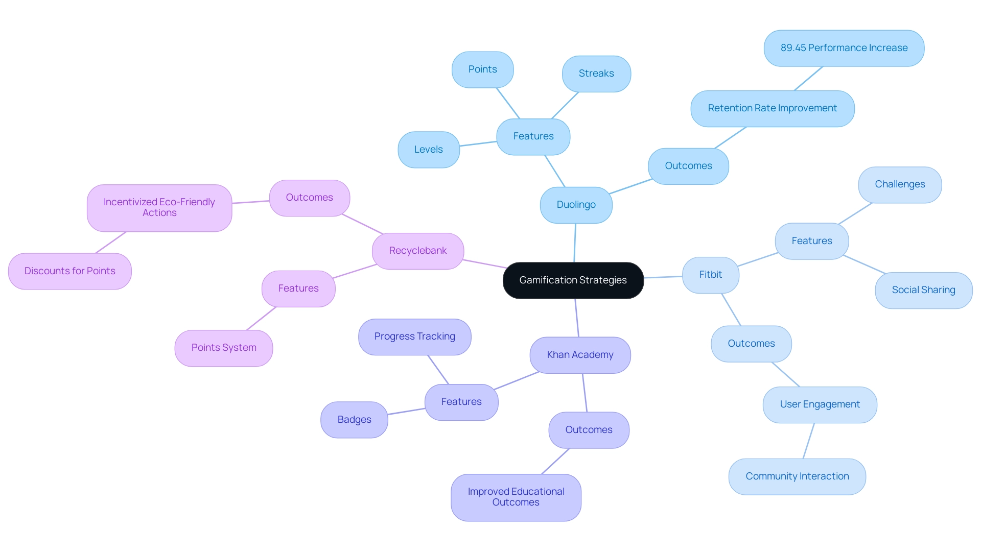 The central node represents gamification strategies, with branches showing individual case studies and their unique features and outcomes.