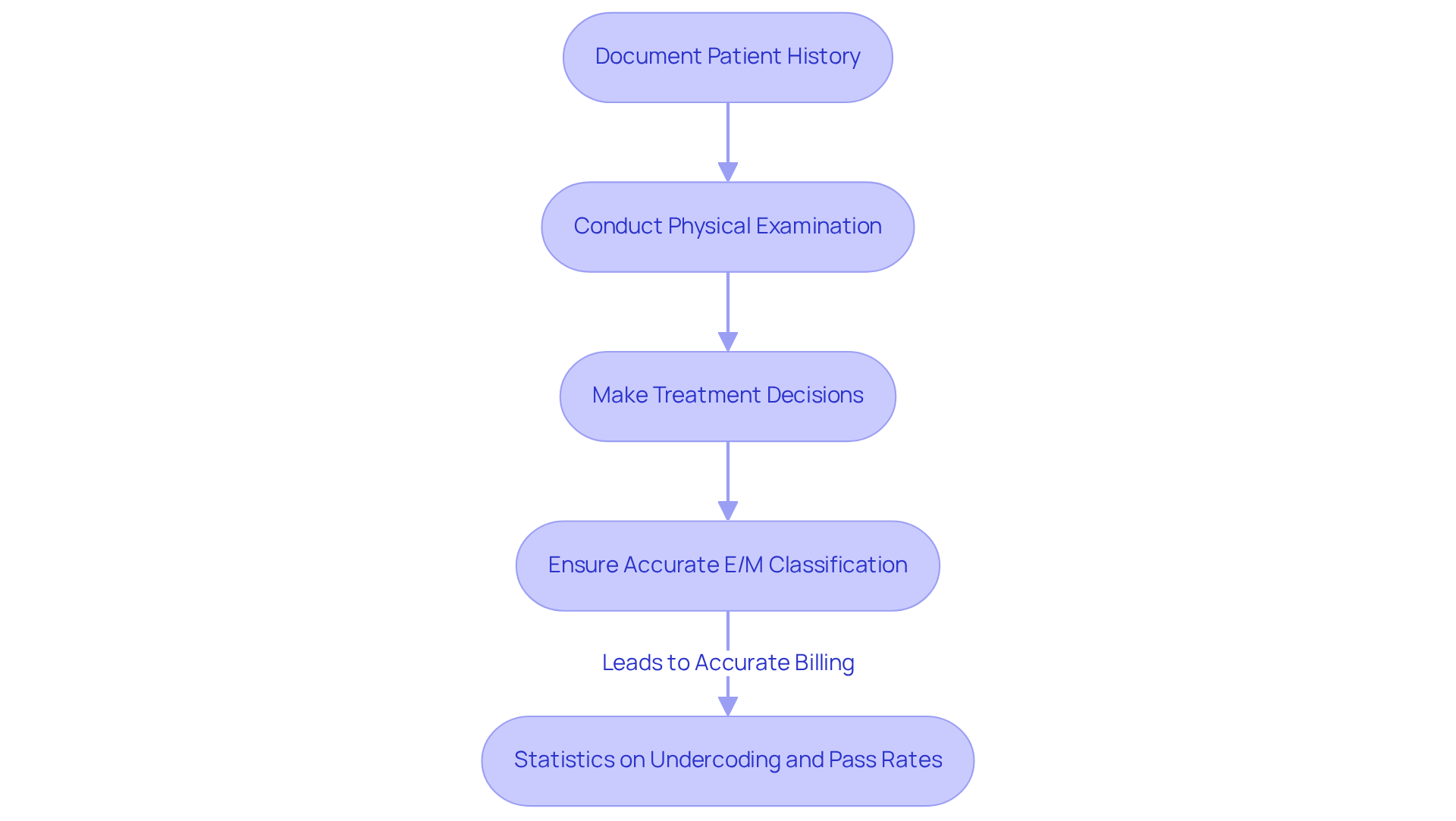 Follow the arrows to see how each step in the E/M coding process leads to accurate billing and compliance. The side statistics highlight the importance of thorough documentation and the impact of undercoding.