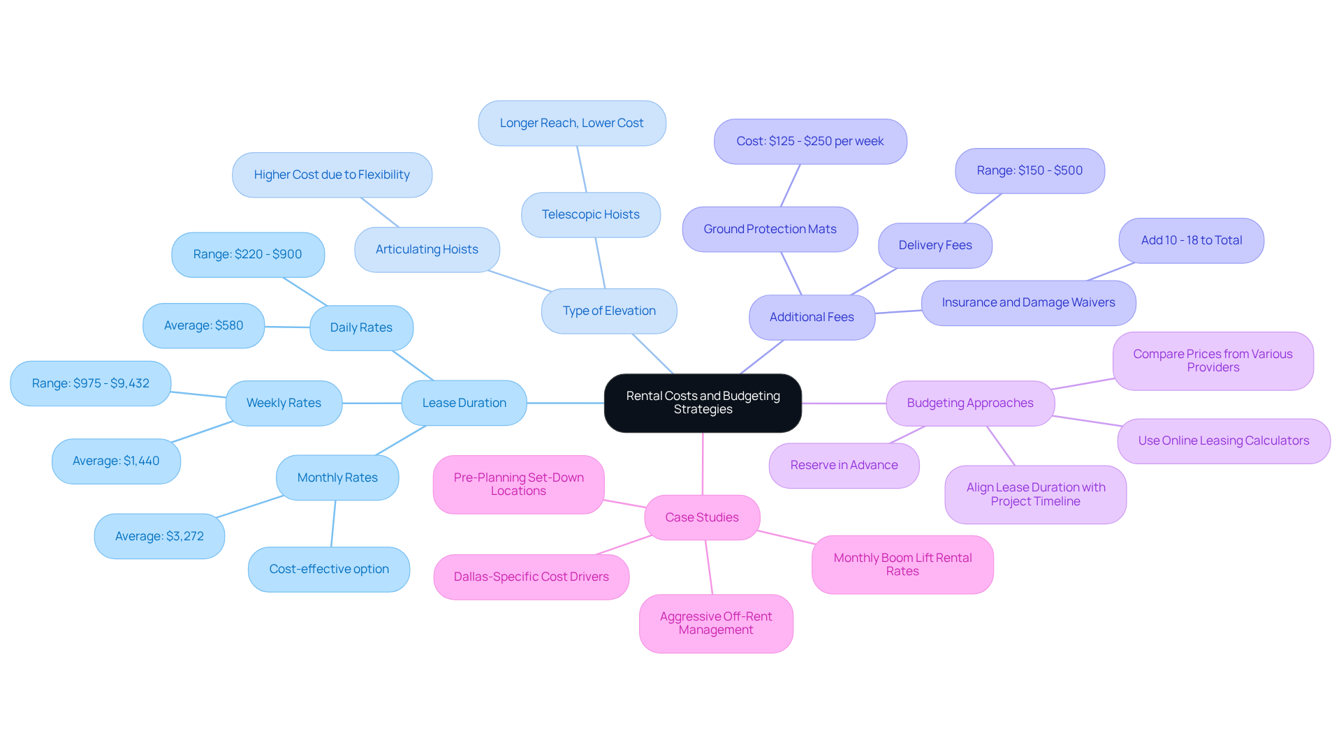 This mindmap starts with the main topic in the center and branches out to show different factors that affect rental costs. Each branch represents a key area to consider, with further details that explain how they impact budgeting. Follow the branches to see how everything connects!