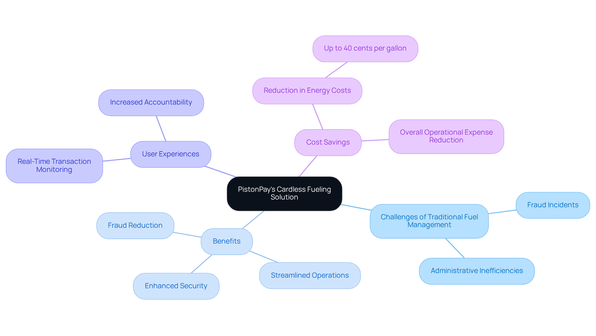 The center represents PistonPay's innovative solution, while branches show the various challenges, benefits, and real-world impacts. Each color-coded section allows you to easily navigate through the information. The center represents PistonPay's innovative solution, while branches show the various challenges, benefits, and real-world impacts. Each color-coded section allows you to easily navigate through the information.