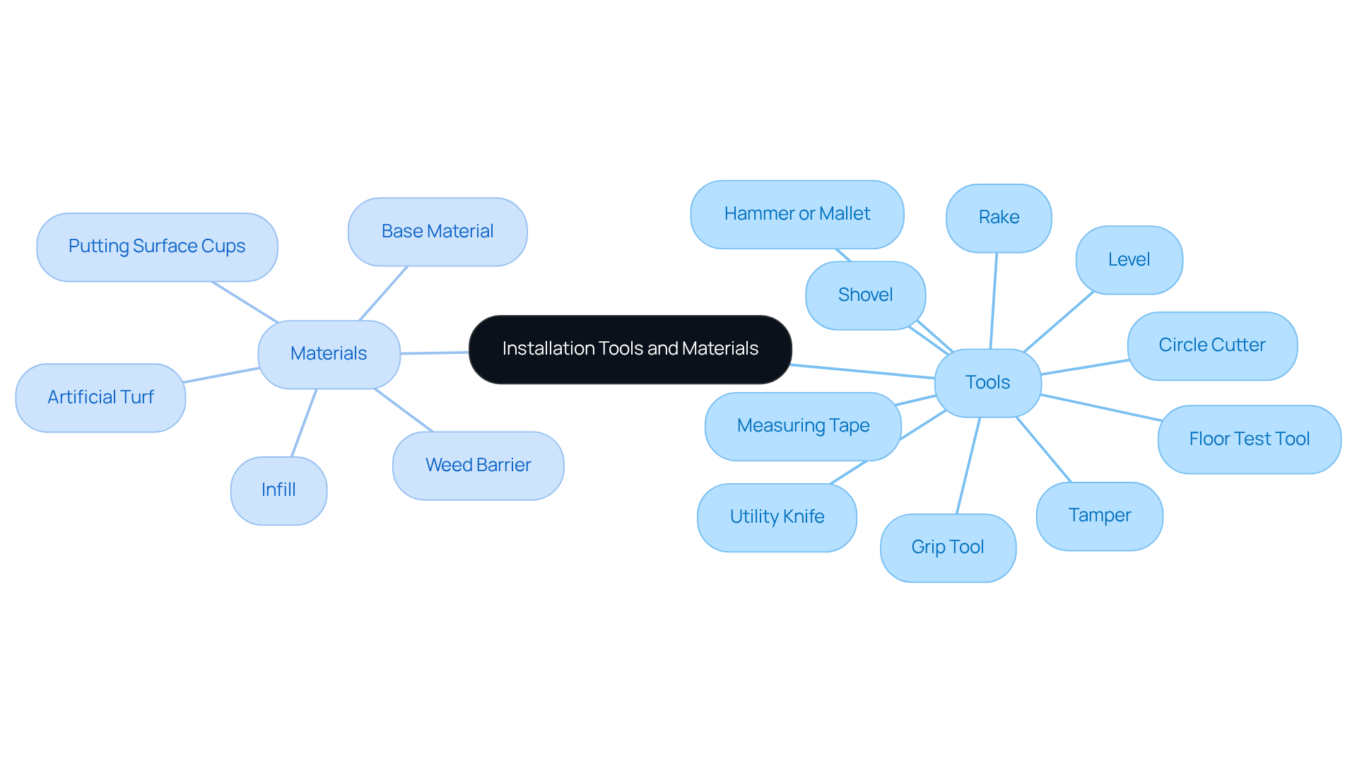 The center shows the overall topic, while the branches represent the categories of tools and materials needed. Each sub-branch lists specific items, making it easy to see what you need for your installation project.