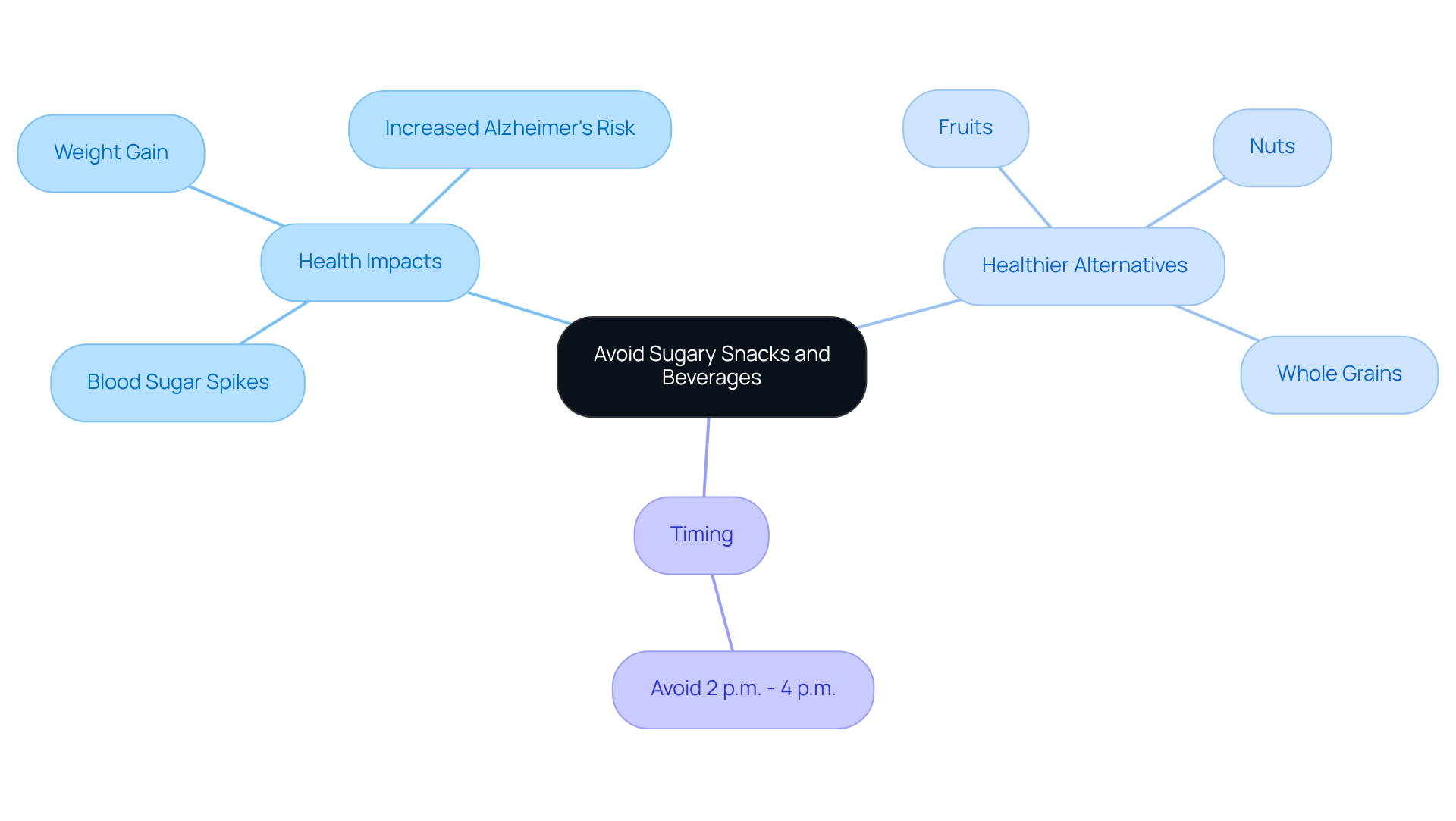 The center shows the main idea of avoiding sugary snacks. Each branch represents a related topic, helping you see how they connect to managing blood sugar and improving health.