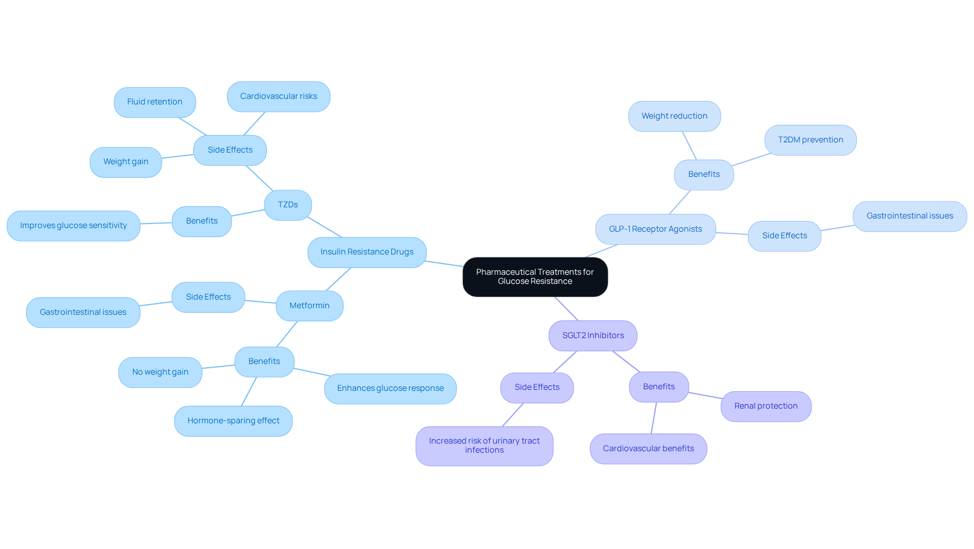 The central node represents the main topic, while branches show different drug categories. Each sub-branch provides details about specific drugs, their benefits, and potential side effects. This layout helps you understand how each treatment fits into the broader context of managing glucose resistance.