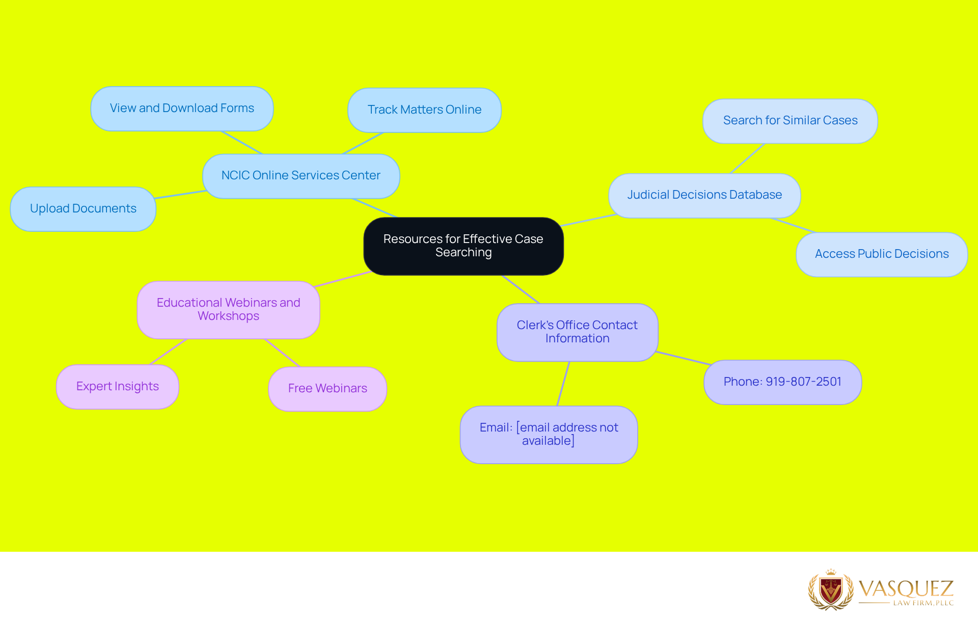 This mindmap starts with the main topic in the center and branches out to show different resources available for managing your case. Each branch represents a specific tool or resource, and the sub-branches provide additional details about what each resource offers. Follow the branches to explore all the options available to you!