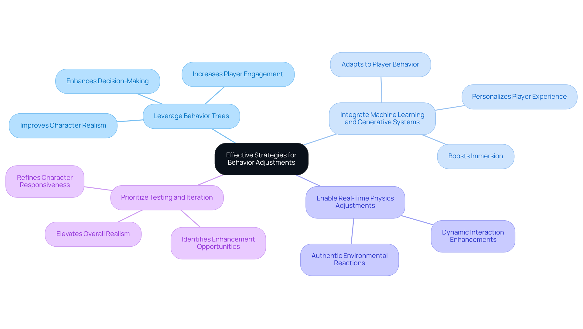 The central node represents the main theme, while the branches show different strategies. Each strategy can have additional details that explain its importance and application in game development.
