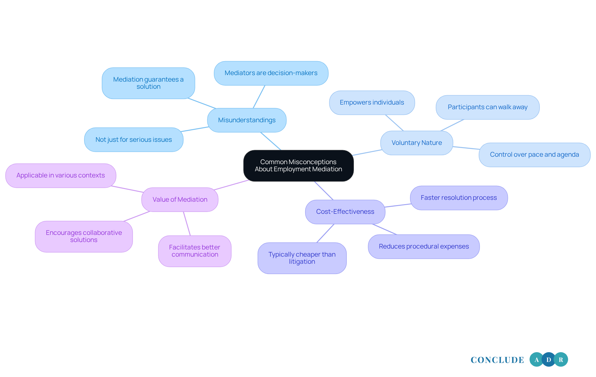 The central node represents the main topic, while the branches show different misconceptions and benefits. Each point helps clarify the overall value of mediation in resolving conflicts. The central node represents the main topic, while the branches show different misconceptions and benefits. Each point helps clarify the overall value of mediation in resolving conflicts.