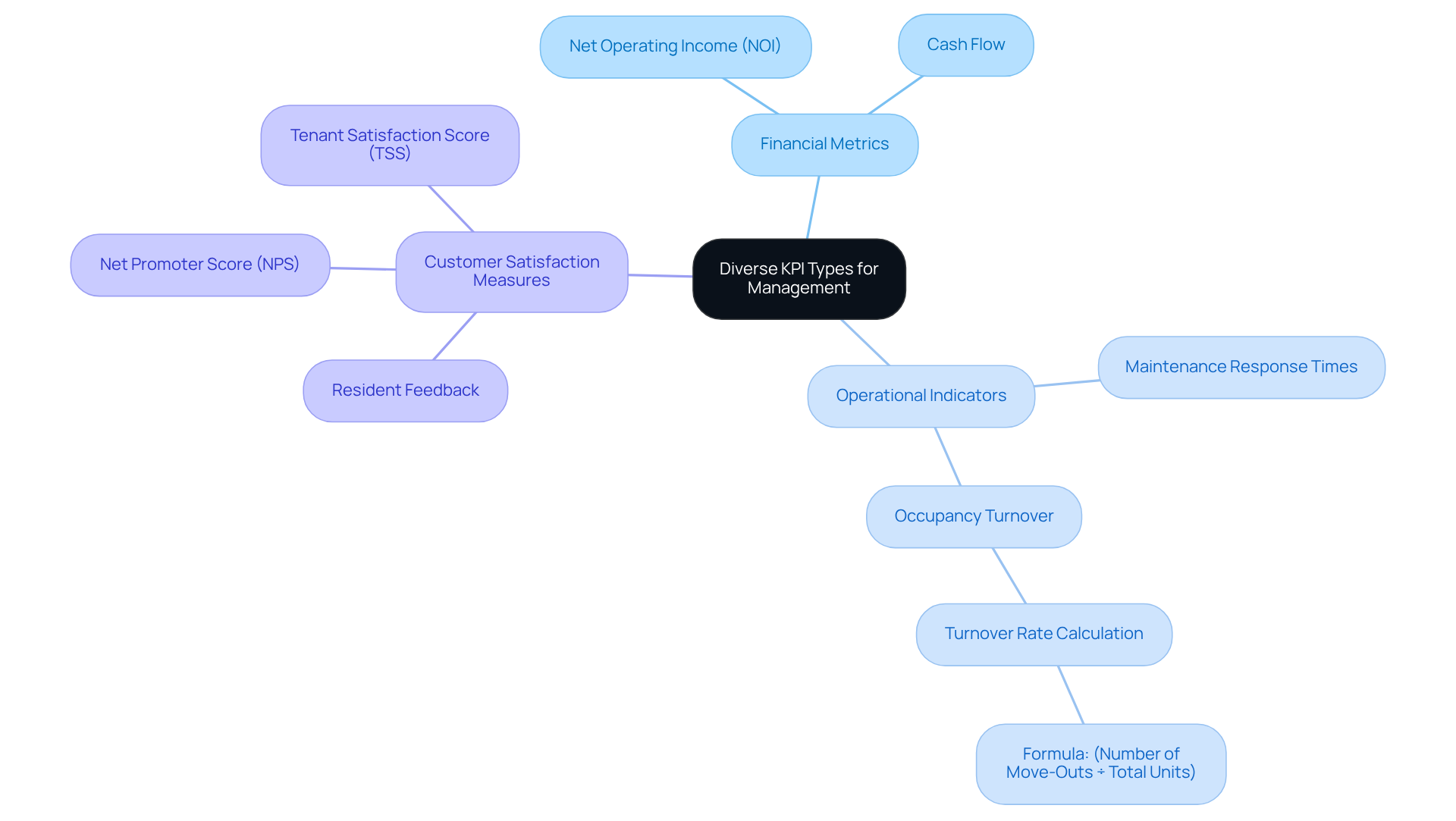 This mindmap shows the different types of KPIs that property managers can use. Start at the center with the main idea, then follow the branches to see how each category of KPIs breaks down into specific metrics and examples.