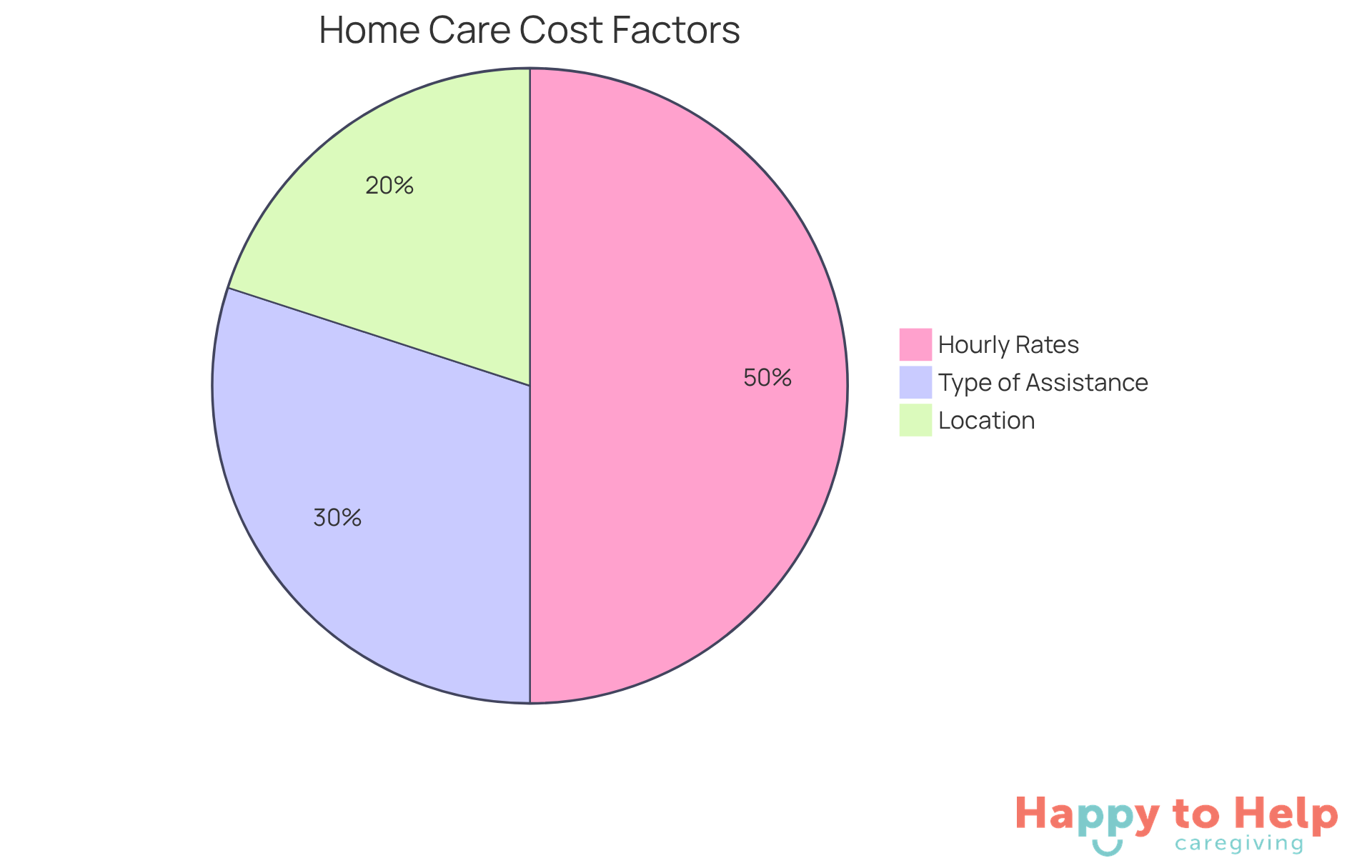 Each segment of the pie shows how much each factor contributes to the total cost of home care. A larger segment means that factor has a bigger impact on expenses.