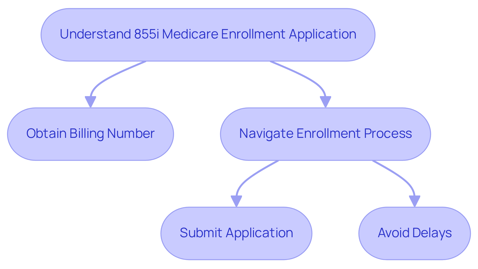 Master the 855i Medicare Application Process Step-by-Step – Careset.com