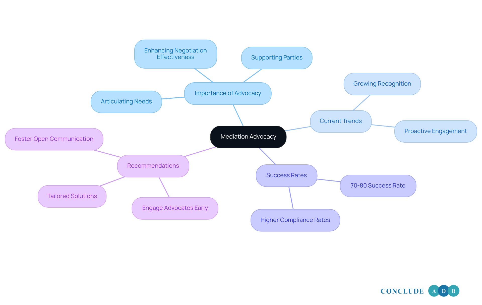 The central idea is 'Mediation Advocacy'. Each branch represents a key aspect of advocacy in conflict resolution. Follow the branches to explore how advocates support parties, trends in the field, success rates, and tips for effective engagement.