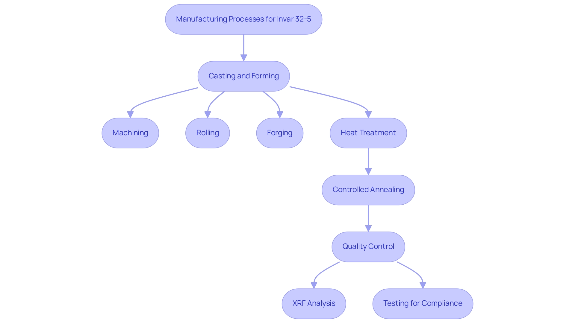 Each box represents a key manufacturing process, with arrows indicating the flow of the production process from casting and forming to heat treatment and quality control.