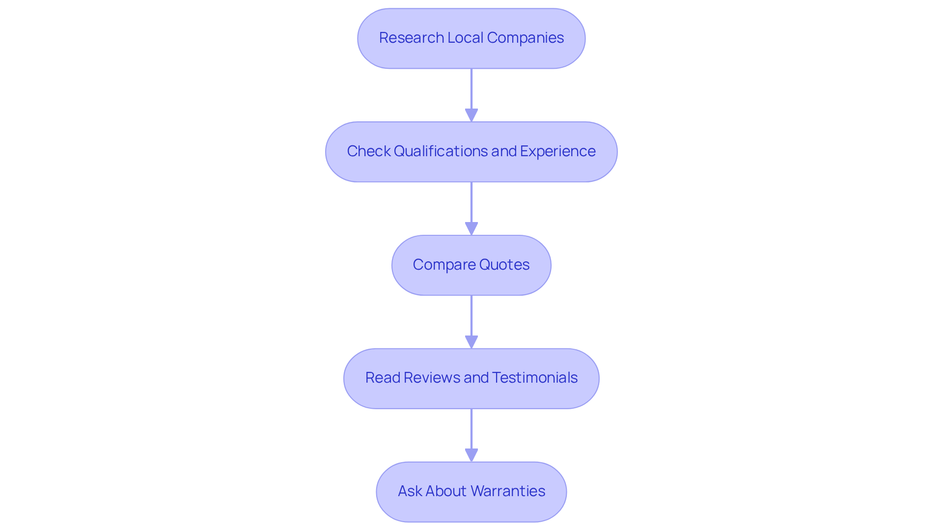 Each box represents a step in the evaluation process. Follow the arrows to see how to move from researching companies to asking about warranties, ensuring you choose the best provider.