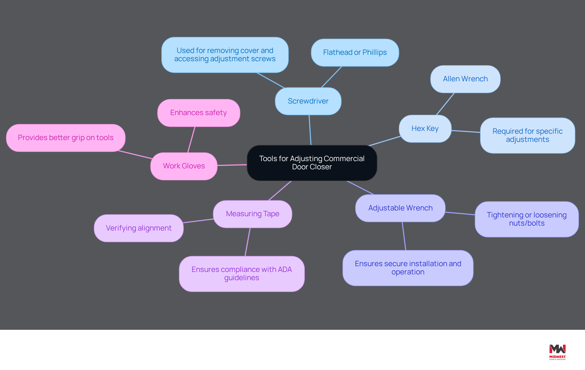 This mindmap shows the tools you'll need to adjust a commercial door closer. Each branch represents a tool, and the sub-branches explain what each tool is for. This way, you can easily see how each tool contributes to the adjustment process. This mindmap shows the tools you'll need to adjust a commercial door closer. Each branch represents a tool, and the sub-branches explain what each tool is for. This way, you can easily see how each tool contributes to the adjustment process.
