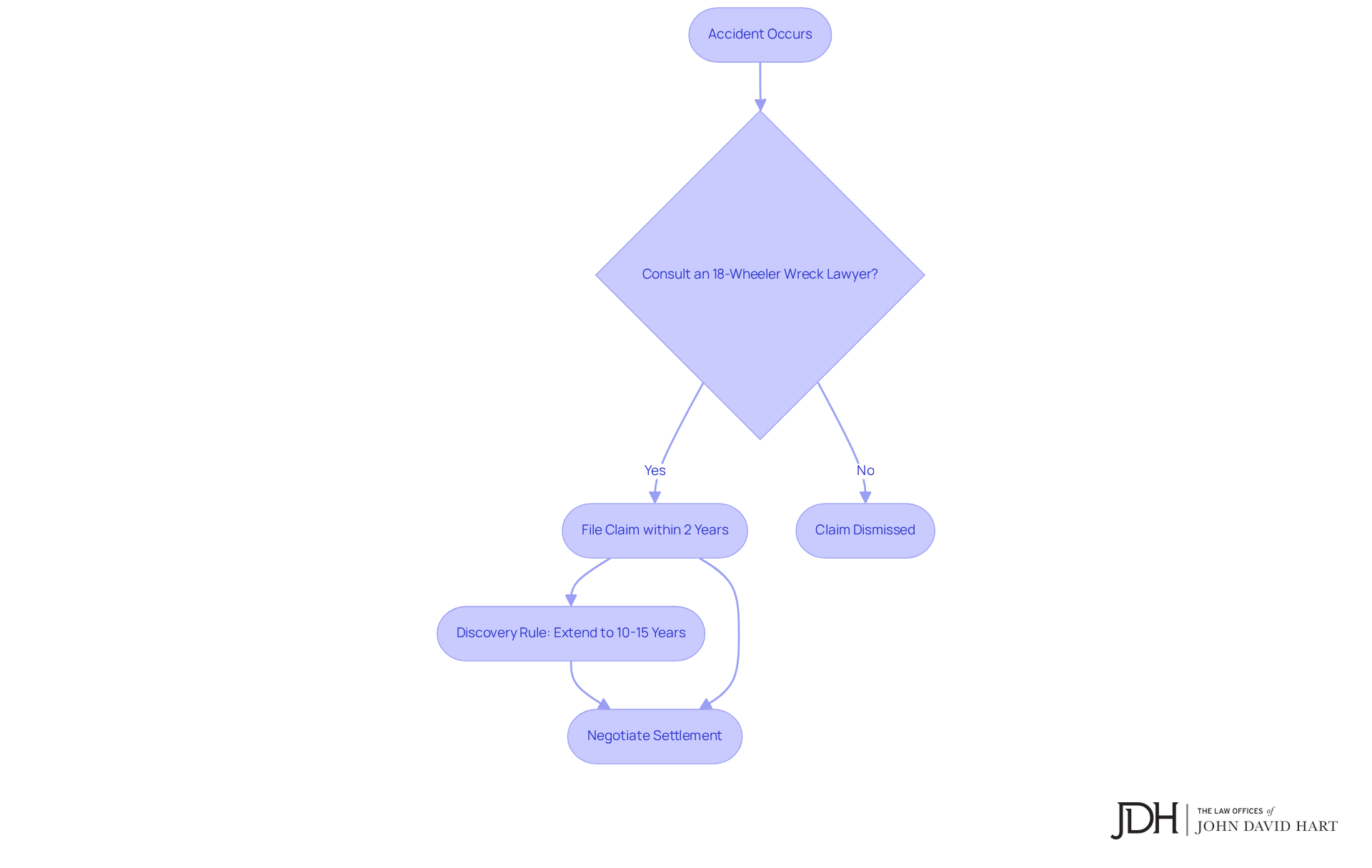 This flowchart outlines the steps you need to take after an accident. Start at the top, and follow the arrows to see what you should do next — consulting a lawyer and filing your claim on time are crucial!
