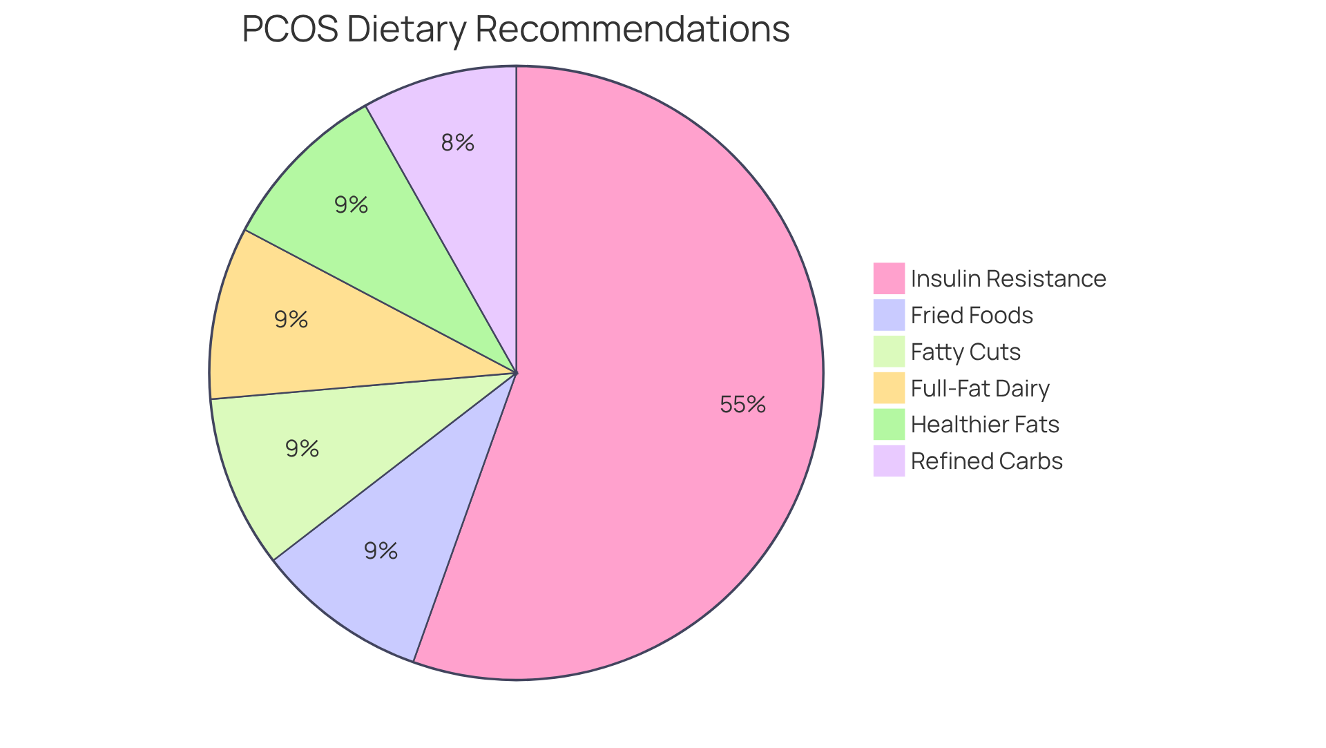 This chart shows the percentage of women with PCOS facing insulin resistance and highlights the foods to avoid versus healthier fat options. The larger the slice, the more significant the dietary consideration for managing PCOS.