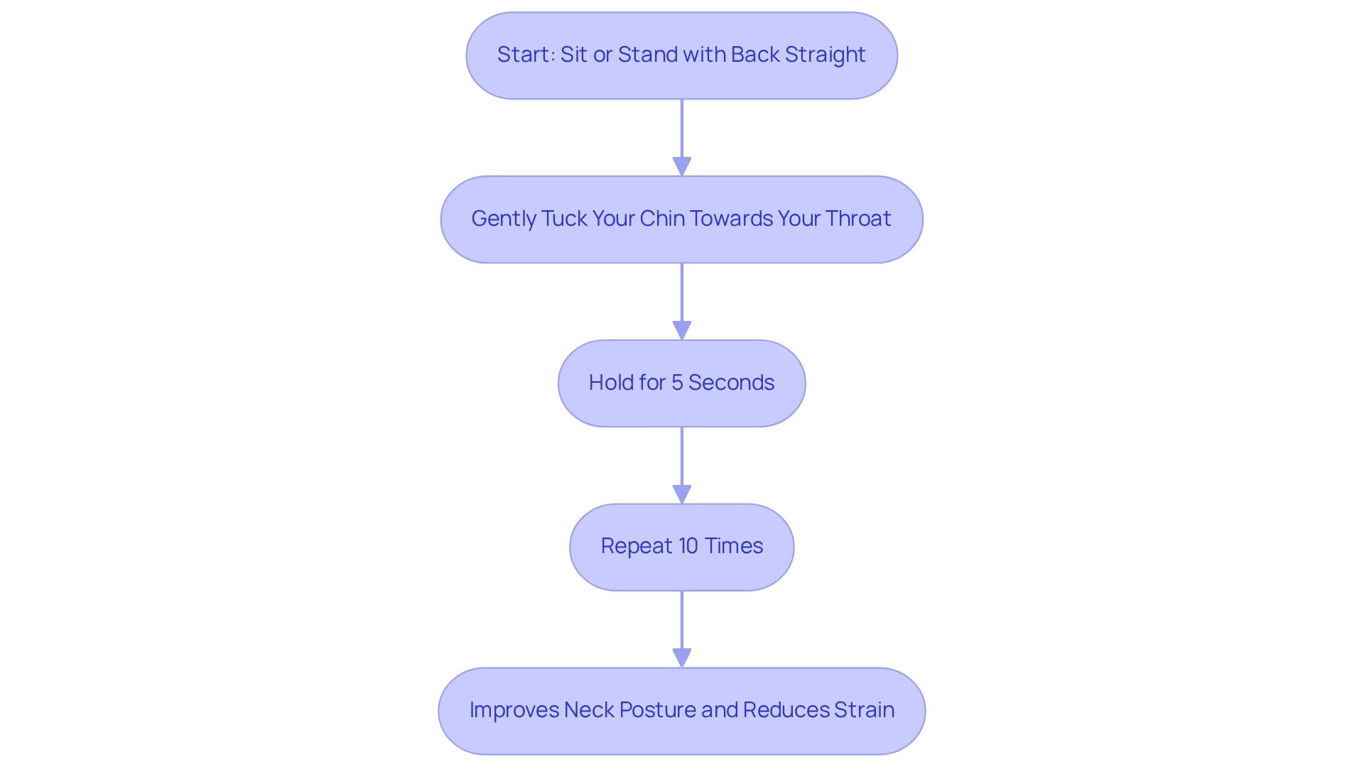 Follow the steps in each box to perform the Chin Tuck Exercise. Each box represents a part of the process, and the last box shows the overall benefits of doing the exercise regularly.