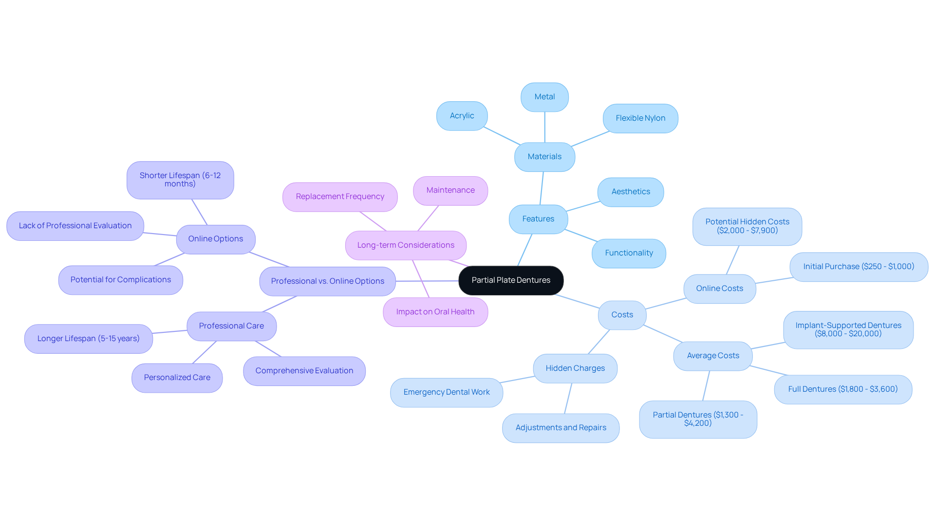 Start at the center with the main topic of partial plate dentures, then explore the branches to learn about their features, costs, and the differences between professional and online options. Each branch provides insights into what to consider when choosing dentures.