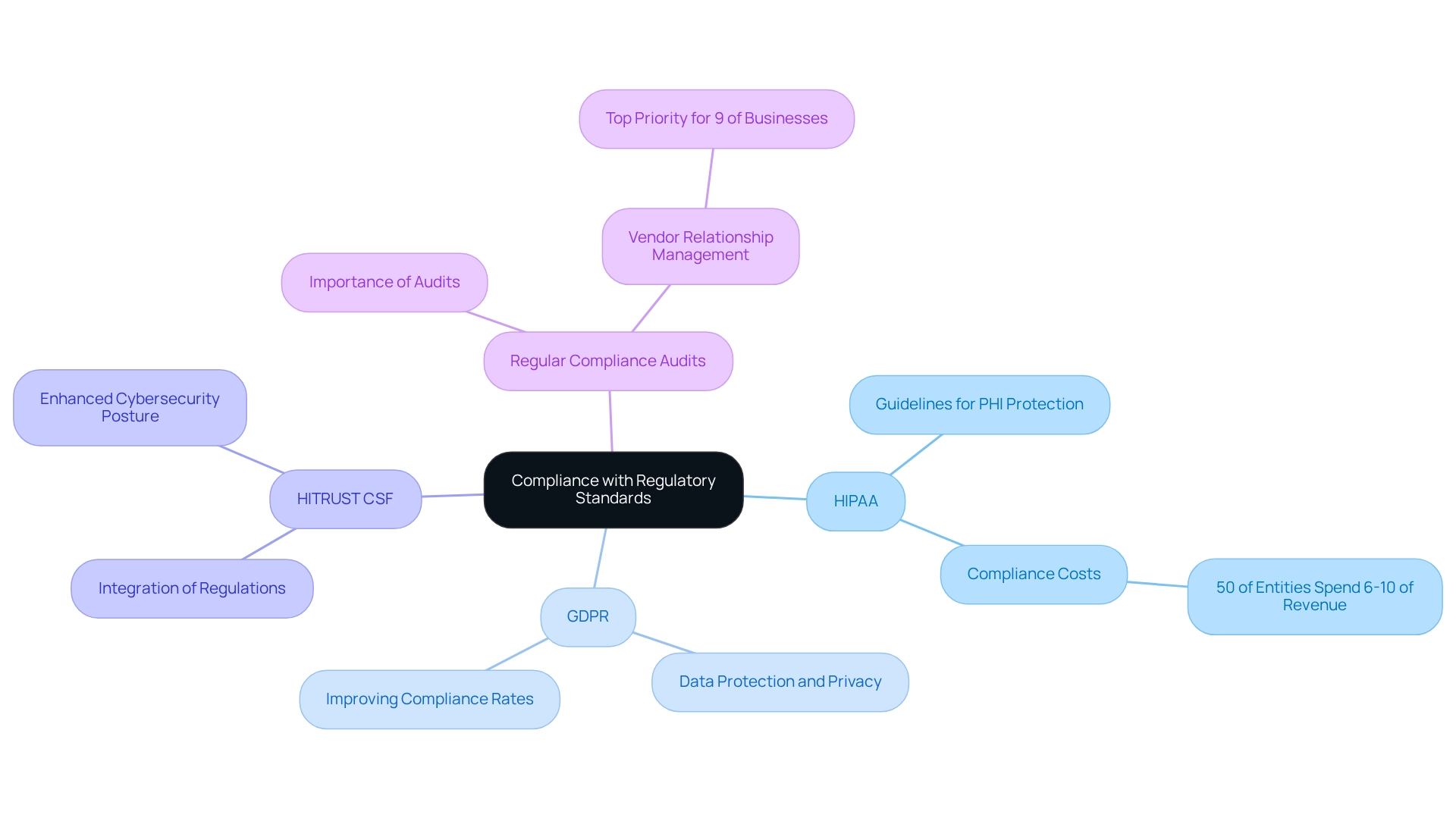This mindmap starts with the central theme of compliance in healthcare, branching into different regulatory standards and their essential requirements. Each branch highlights specific aspects of the regulations, making it easy to understand how they contribute to overall compliance. This mindmap starts with the central theme of compliance in healthcare, branching into different regulatory standards and their essential requirements. Each branch highlights specific aspects of the regulations, making it easy to understand how they contribute to overall compliance.