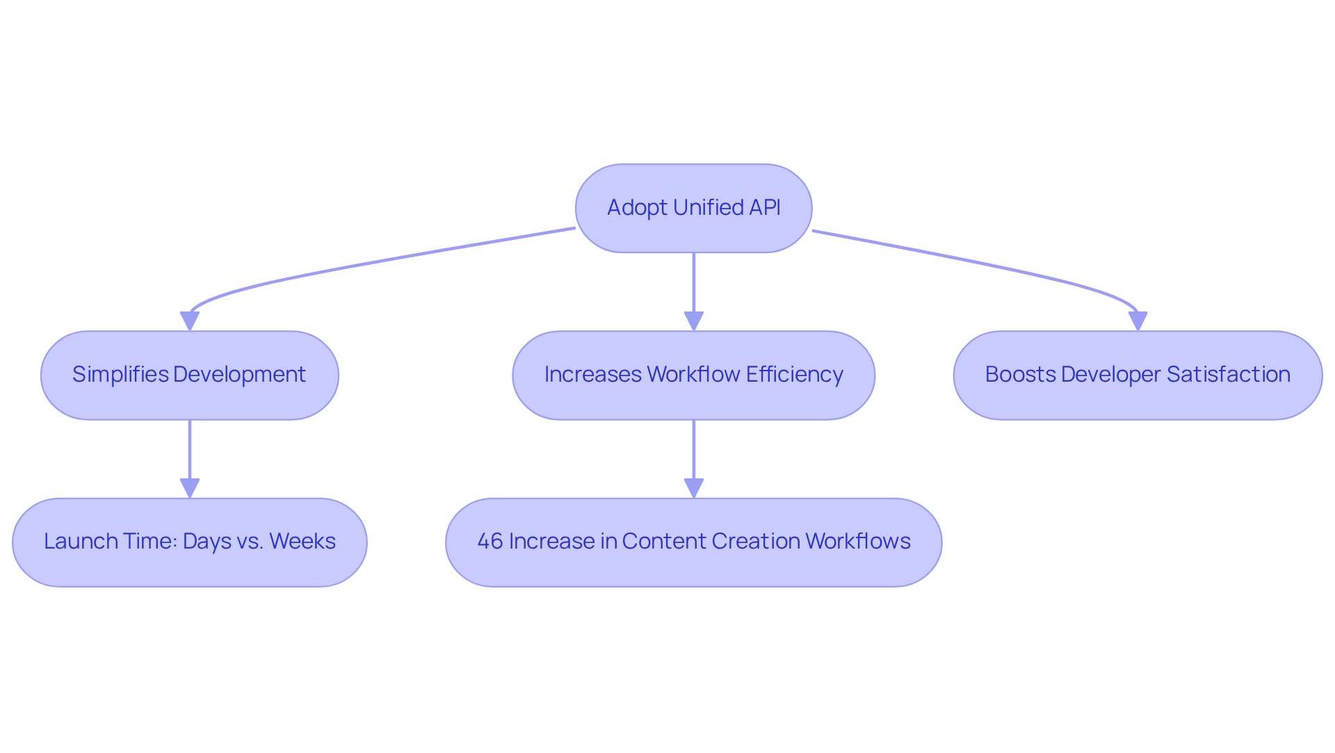 This flowchart shows how adopting a unified API can transform development. Each box represents a key benefit, and the arrows guide you through the advantages of this approach.