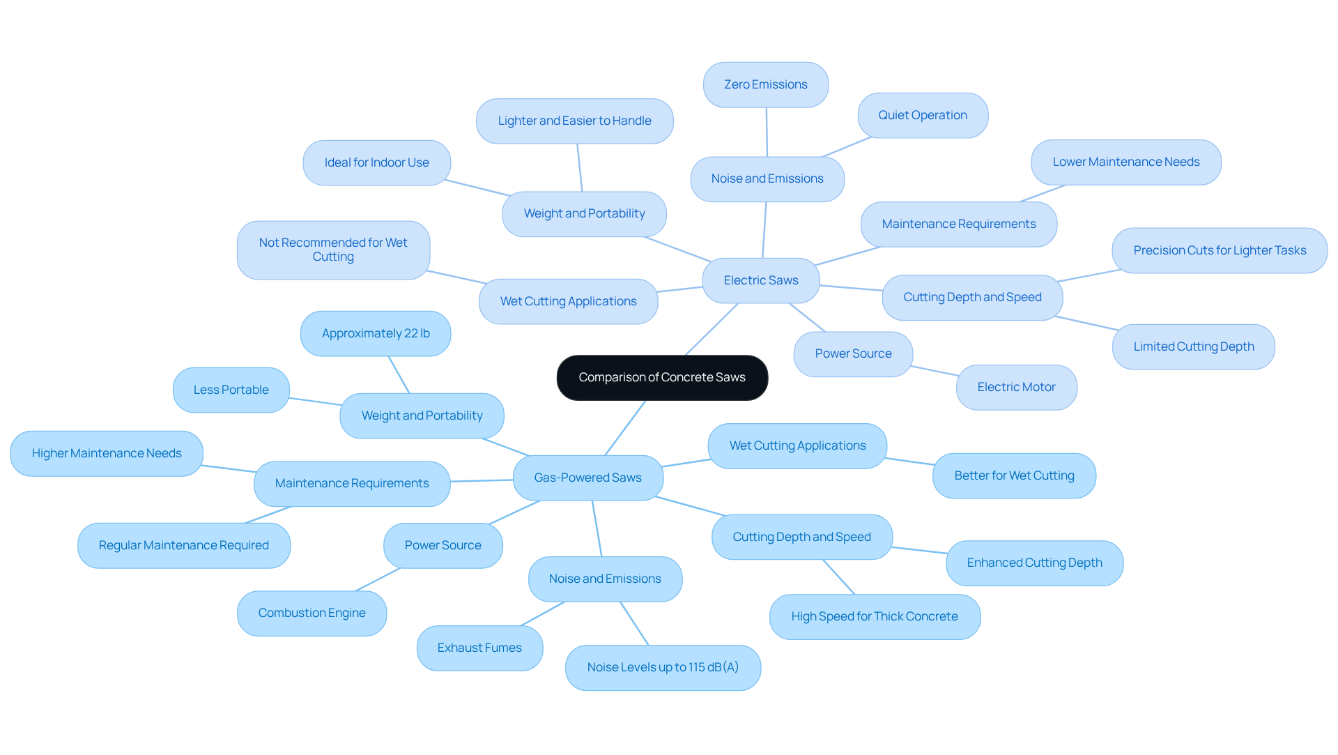 This mindmap shows how gas-powered and electric concrete saws differ across several important features. Each branch represents a feature, and the sub-branches detail how each type of saw performs in that area. Use this map to quickly understand which saw might be best for your project needs.