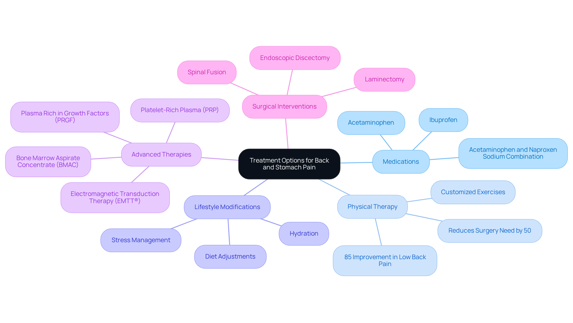 This mindmap shows various treatment options for back and stomach pain. Start at the center with the main topic, then follow the branches to explore different categories of treatments and their specific examples. Each color represents a different category, helping you see how they relate to the overall goal of finding relief. This mindmap shows various treatment options for back and stomach pain. Start at the center with the main topic, then follow the branches to explore different categories of treatments and their specific examples. Each color represents a different category, helping you see how they relate to the overall goal of finding relief.