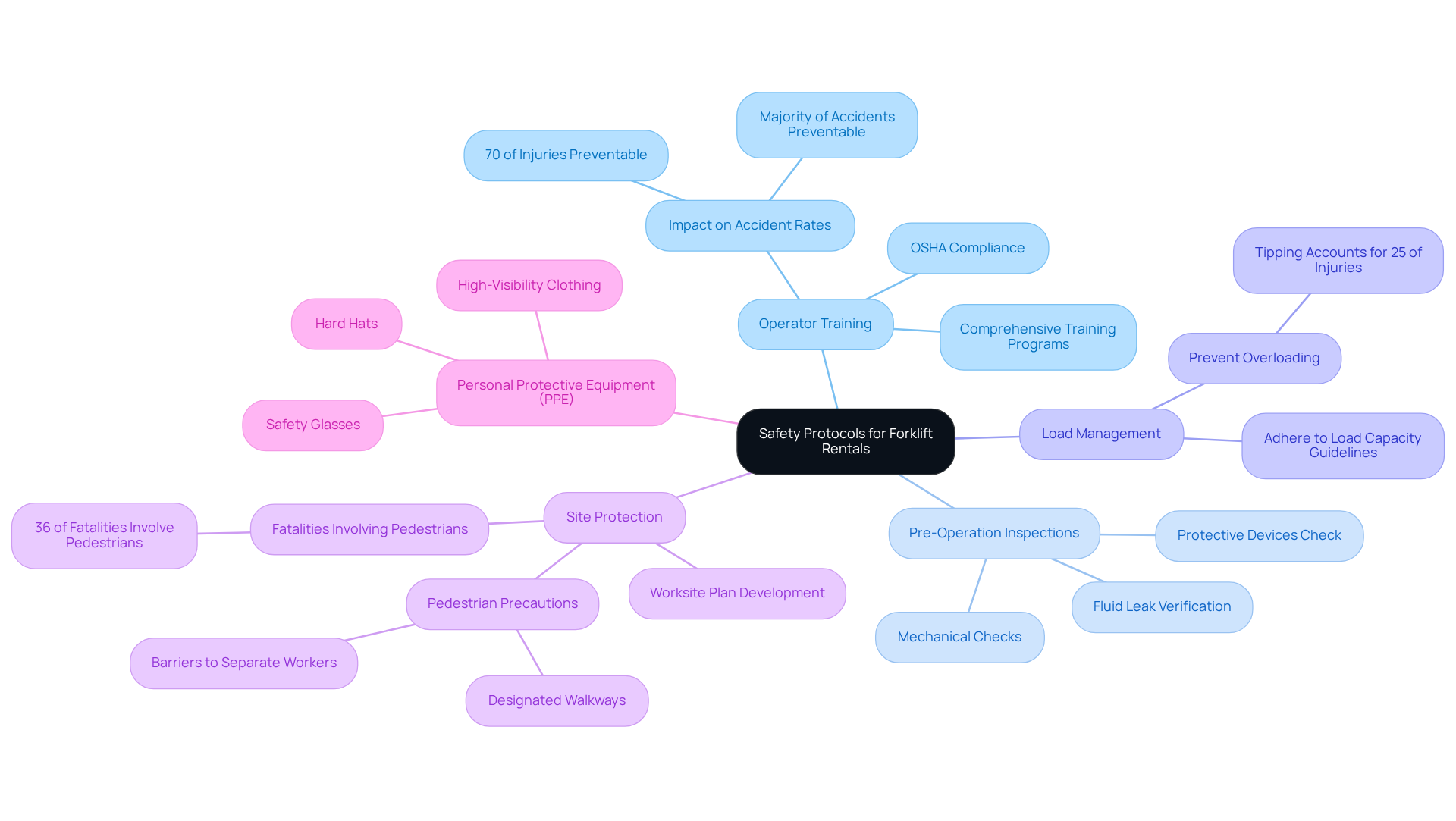 The central node represents the overall safety protocols, while each branch highlights a specific area of focus. Follow the branches to explore the details of each safety measure and understand how they contribute to a safer working environment.