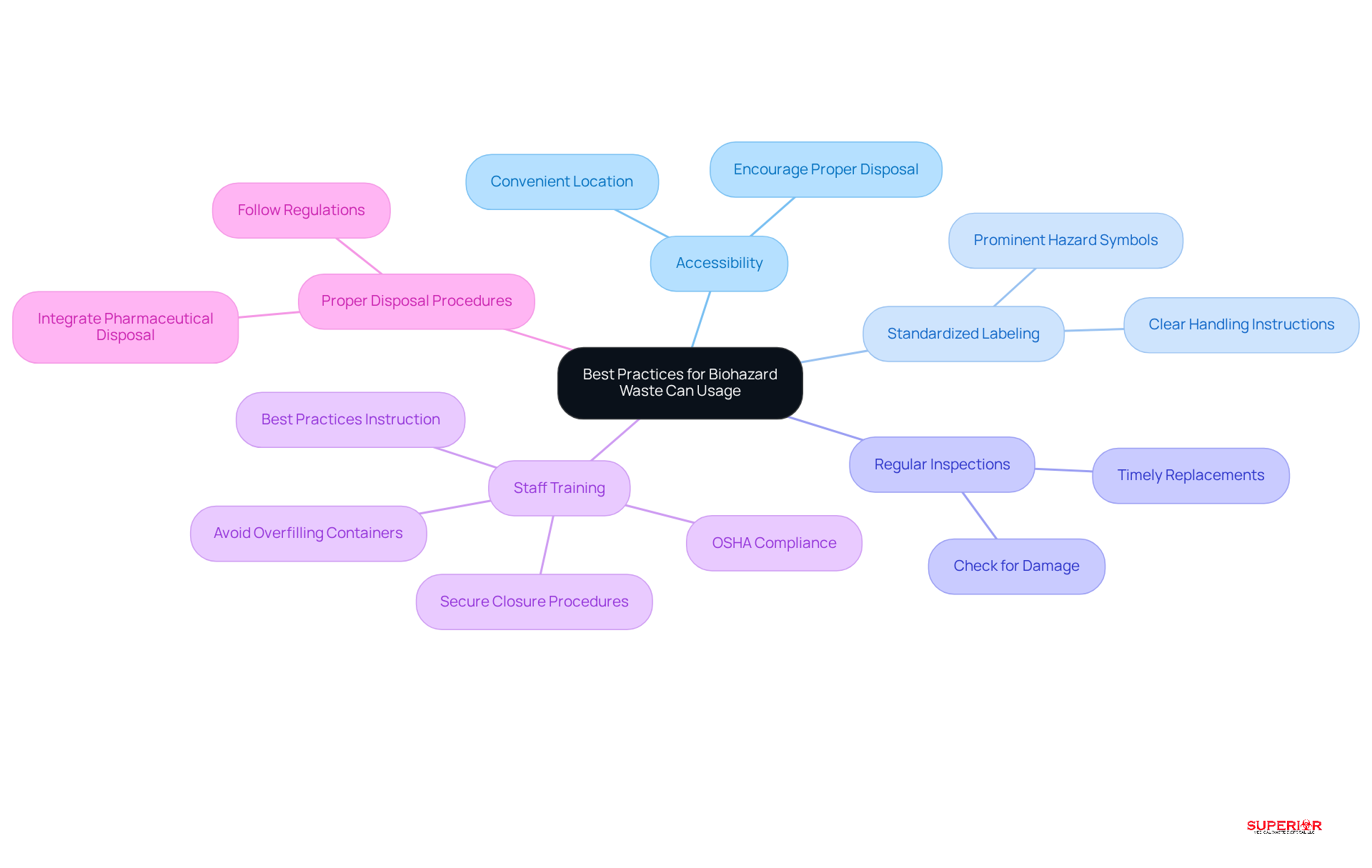 Start at the center with the main theme of best practices, then explore each branch to understand the specific actions that contribute to effective biohazard waste management.