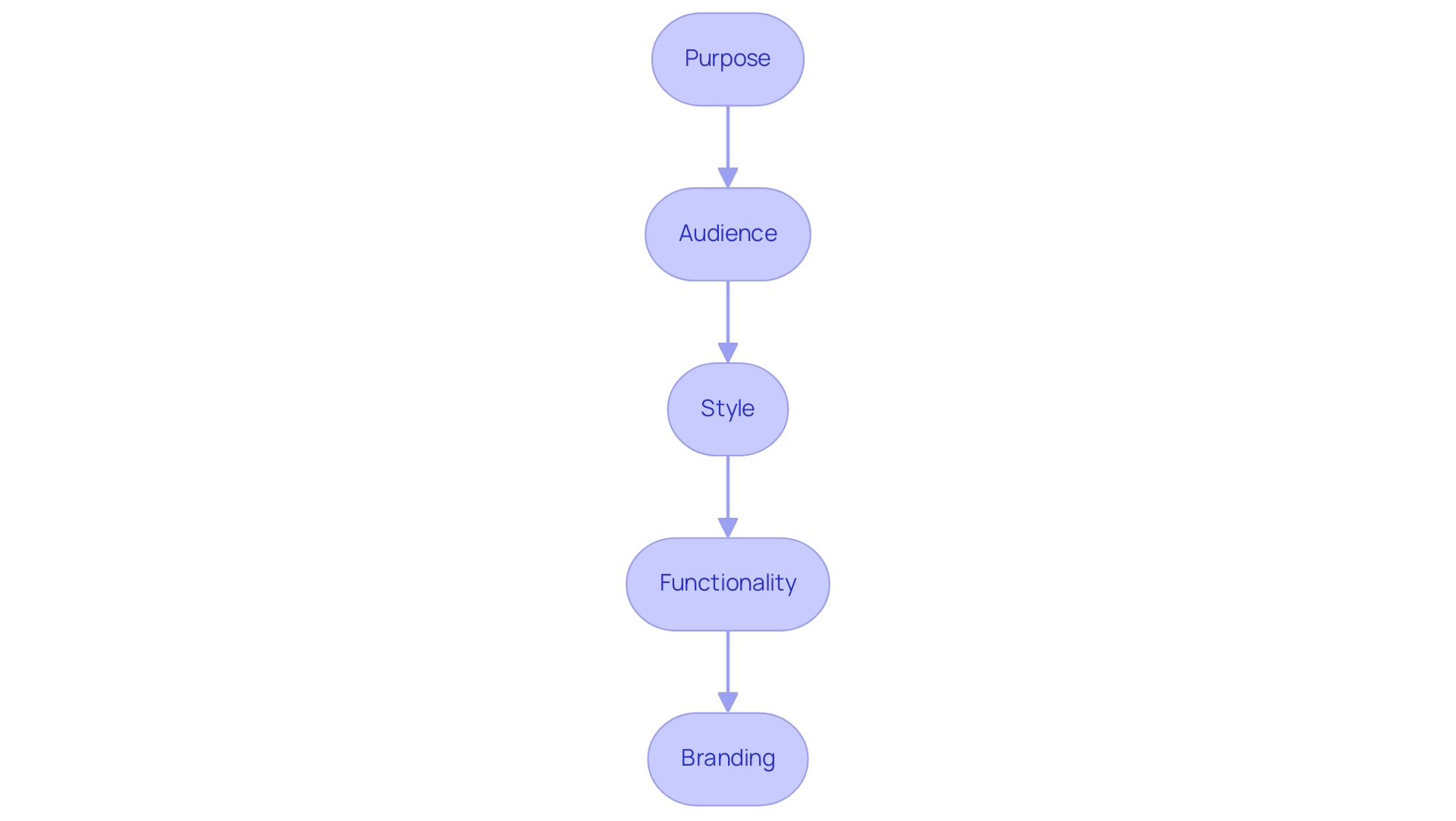 Each box represents a key consideration in the design process, with arrows indicating the flow from one step to the next.