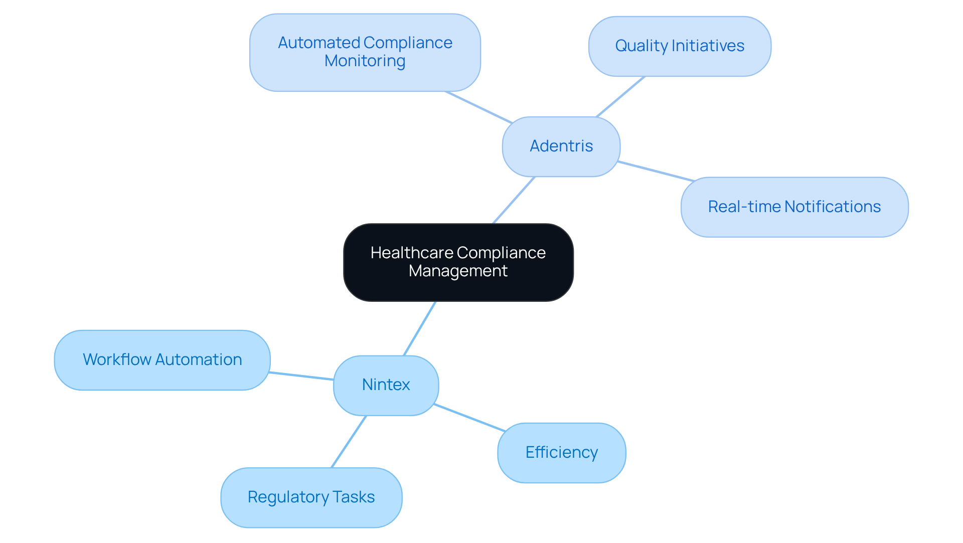 The center represents the main theme of healthcare compliance management. The branches show the two key tools, Nintex and Adentris, along with their specific features and benefits. Follow the branches to understand how each tool contributes to compliance. The center represents the main theme of healthcare compliance management. The branches show the two key tools, Nintex and Adentris, along with their specific features and benefits. Follow the branches to understand how each tool contributes to compliance.