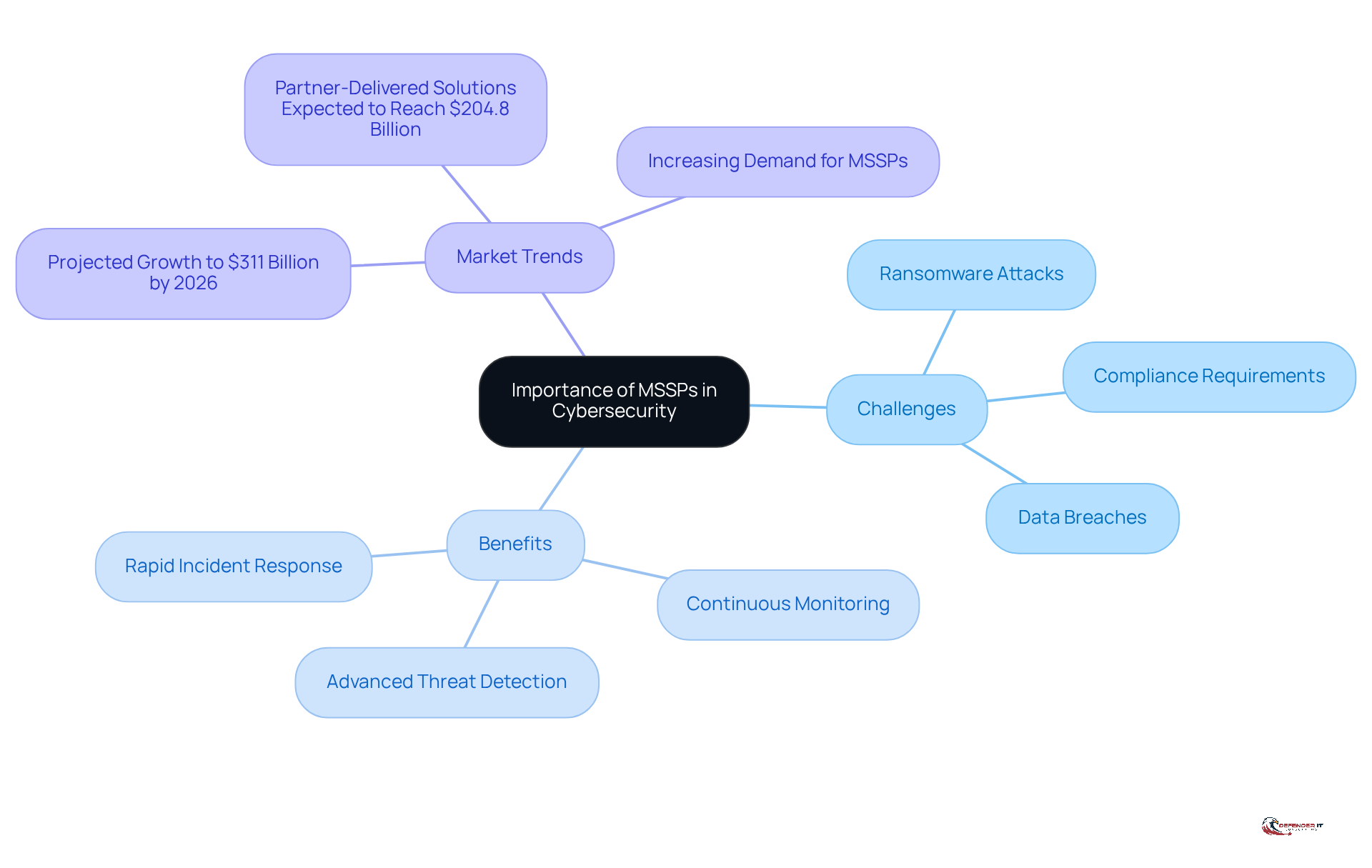 The central node represents the importance of MSSPs, while the branches show the challenges they address, the benefits they provide, and the growing market demand for their services. The central node represents the importance of MSSPs, while the branches show the challenges they address, the benefits they provide, and the growing market demand for their services.