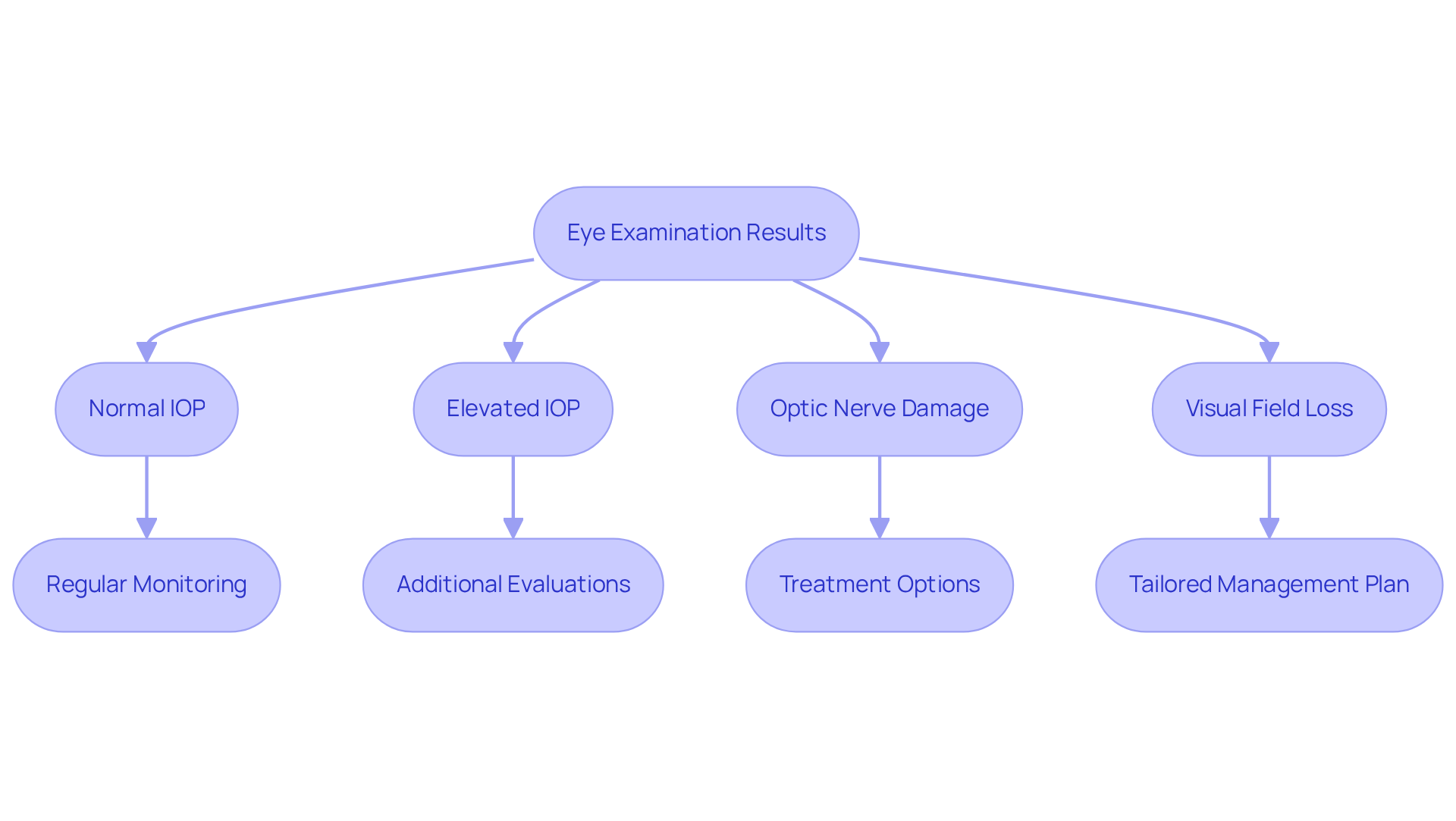 This flowchart guides you through the process after an eye examination. Start at the top with the results, and follow the arrows to see what happens next based on different outcomes. Each box represents a possible scenario and the actions that follow, helping you understand the steps to take for your eye health. This flowchart guides you through the process after an eye examination. Start at the top with the results, and follow the arrows to see what happens next based on different outcomes. Each box represents a possible scenario and the actions that follow, helping you understand the steps to take for your eye health.