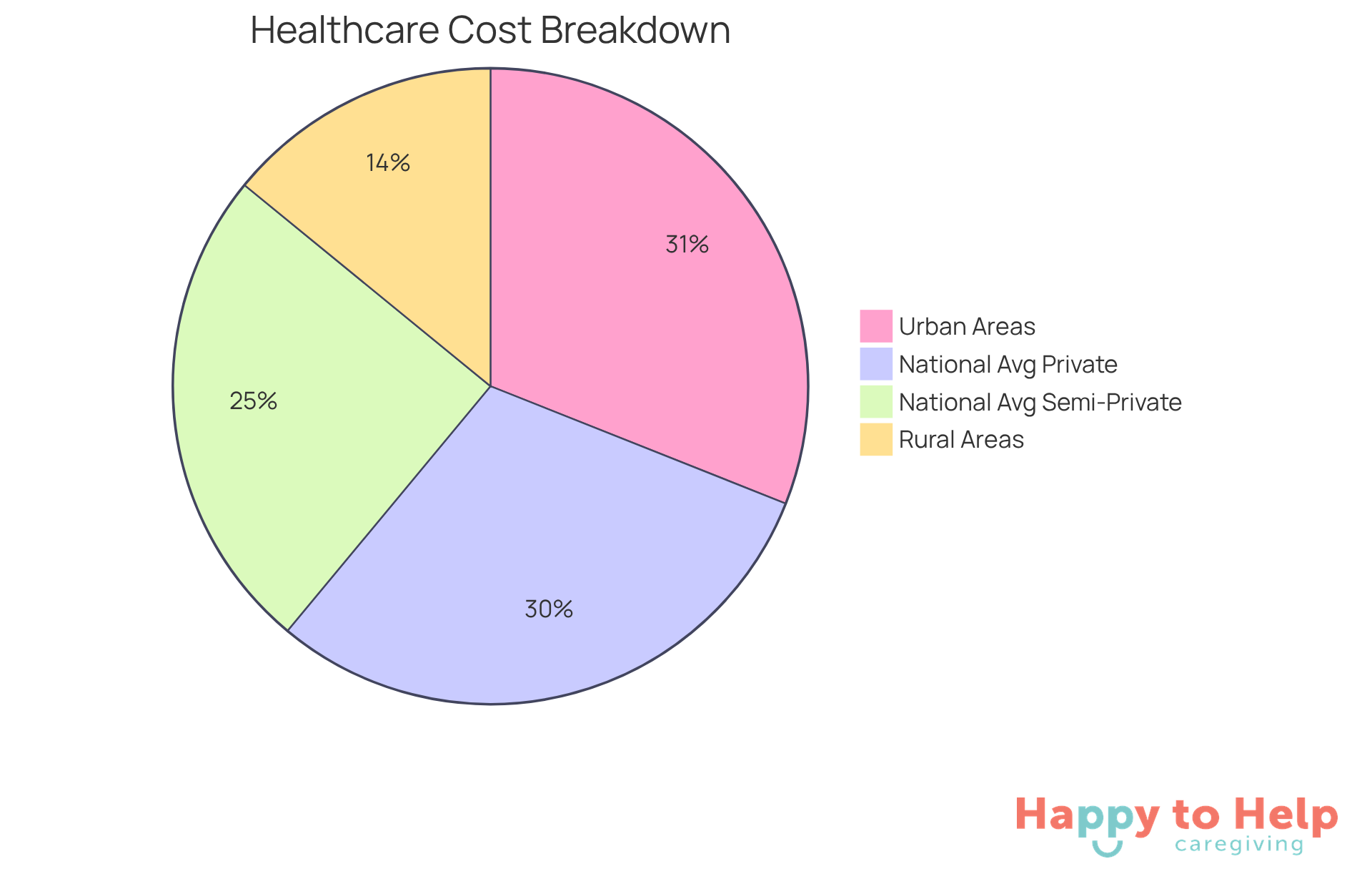 Each segment of the pie chart shows the average costs associated with private nurse services in different regions. The larger the segment, the higher the average cost in that category.