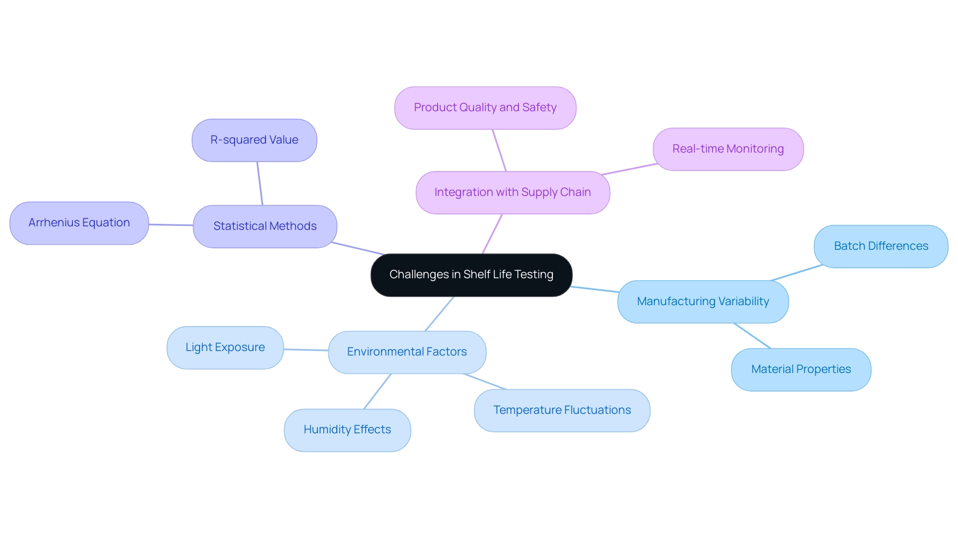 The central node represents the overall topic, with branches showing key challenges and their specific contributing factors.