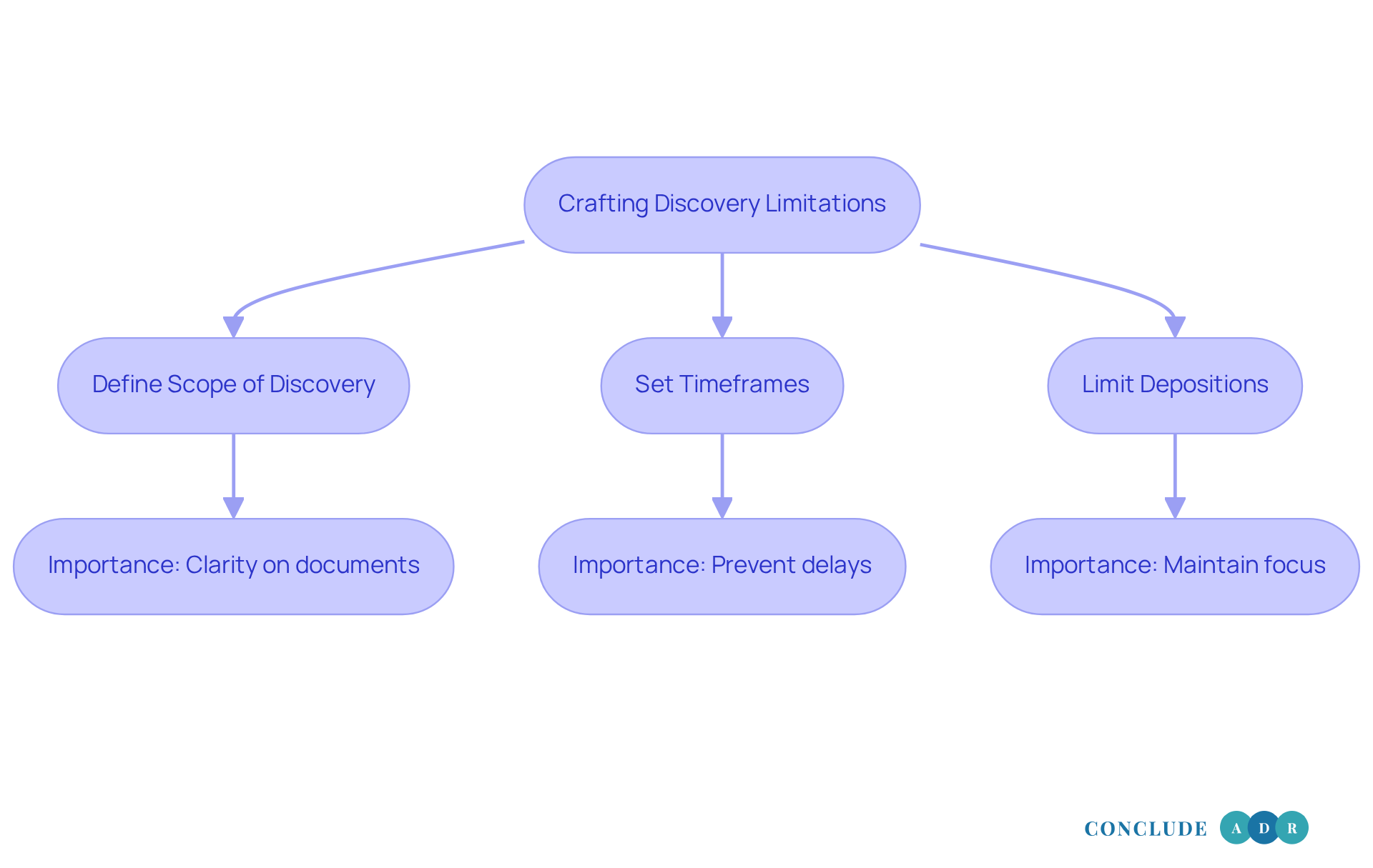 Each box represents a key component in the process of creating discovery limitations. Follow the arrows to see how each step builds on the previous one, leading to a more efficient dispute resolution.