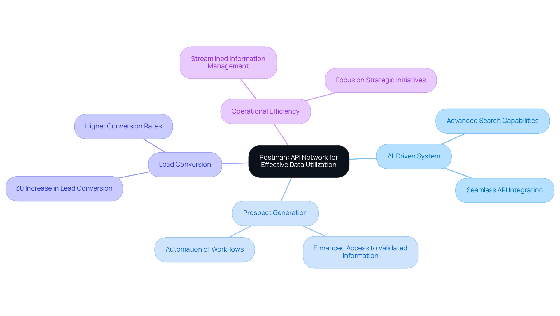 The central node represents the Postman platform, while the branches illustrate its various benefits and impacts on sales processes. Each sub-branch provides specific examples or statistics that support the main ideas. The central node represents the Postman platform, while the branches illustrate its various benefits and impacts on sales processes. Each sub-branch provides specific examples or statistics that support the main ideas.