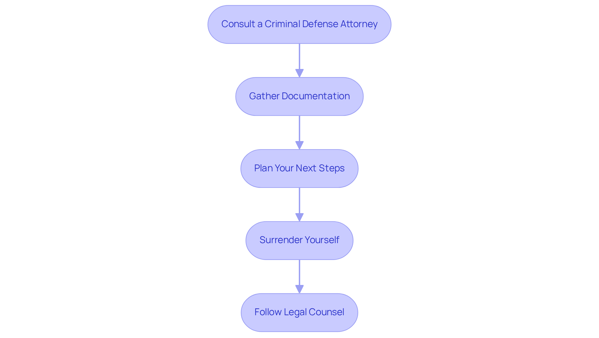 Each box represents a crucial step to take if you discover you have an arrest warrant. Follow the arrows to see the order of actions you should consider, starting from consulting an attorney to following their guidance after surrendering.