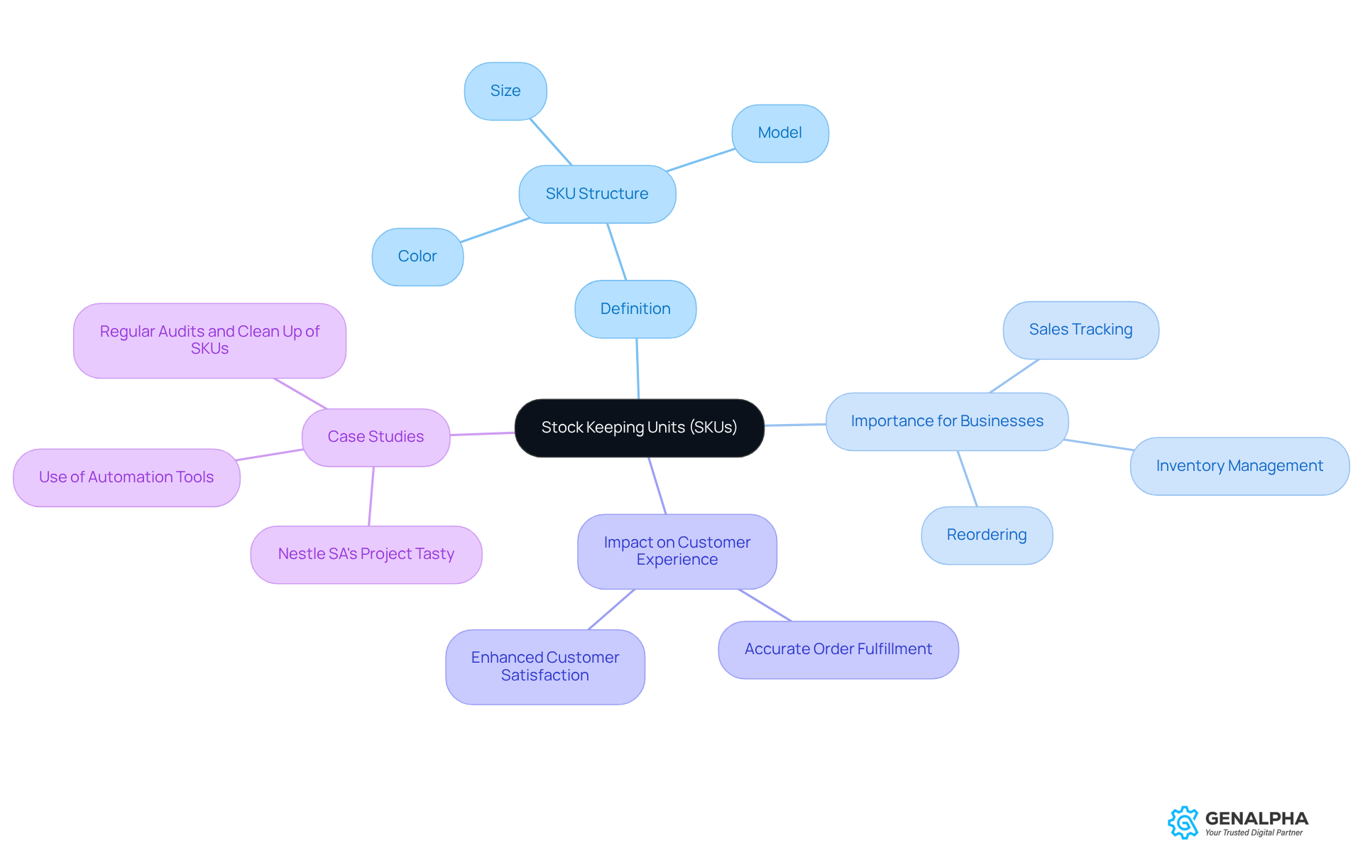 The central node shows what SKUs are, while branches illustrate their importance, effects on customers, and real-world applications. Follow the branches to see how effective SKU management can benefit businesses.