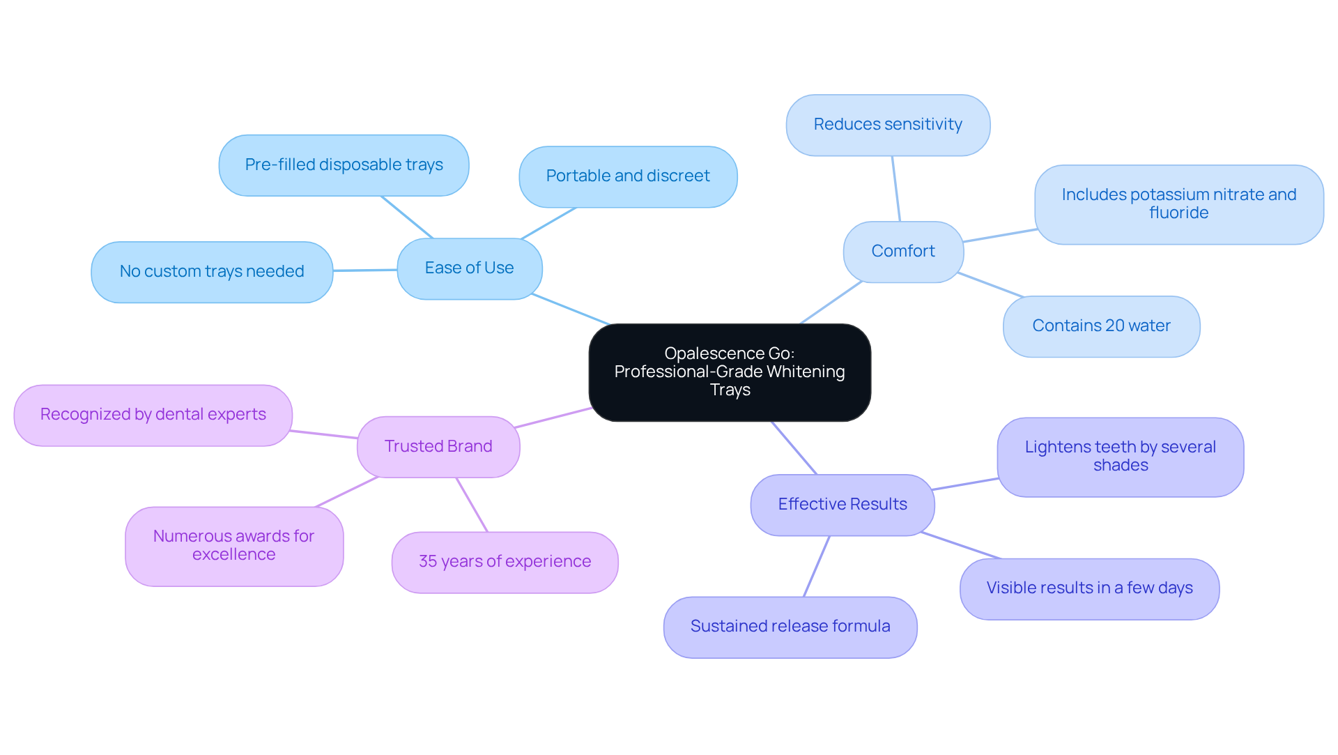 This mindmap shows the main benefits of using Opalescence Go for teeth whitening. Start at the center with the product name, then follow the branches to see how it makes whitening easy, comfortable, effective, and backed by a trusted brand. This mindmap shows the main benefits of using Opalescence Go for teeth whitening. Start at the center with the product name, then follow the branches to see how it makes whitening easy, comfortable, effective, and backed by a trusted brand.