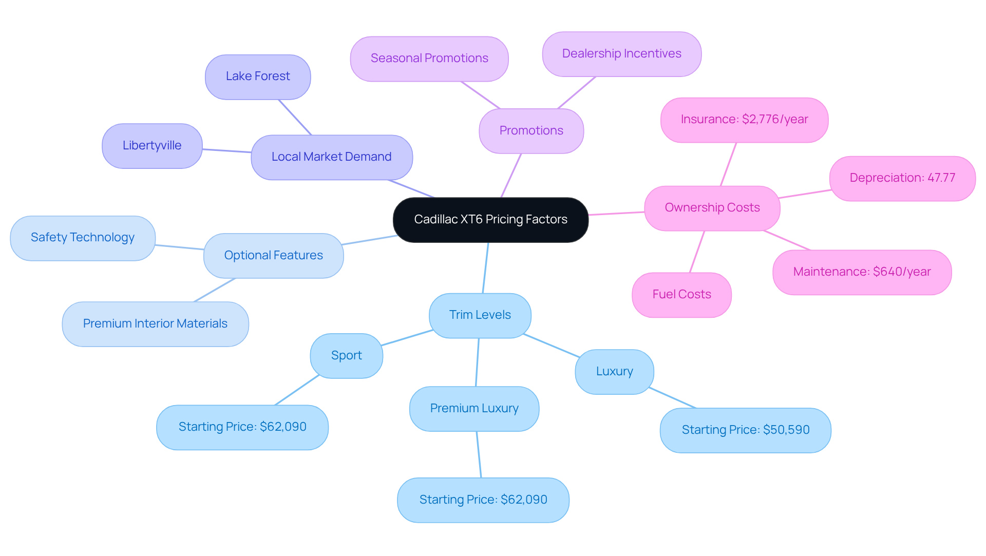 This mindmap shows the various factors that affect the price of the Cadillac XT6. Start at the center with the main topic, then follow the branches to explore how each factor contributes to the overall pricing. Each branch represents a different aspect, helping you understand what influences the cost of this luxury vehicle. This mindmap shows the various factors that affect the price of the Cadillac XT6. Start at the center with the main topic, then follow the branches to explore how each factor contributes to the overall pricing. Each branch represents a different aspect, helping you understand what influences the cost of this luxury vehicle.