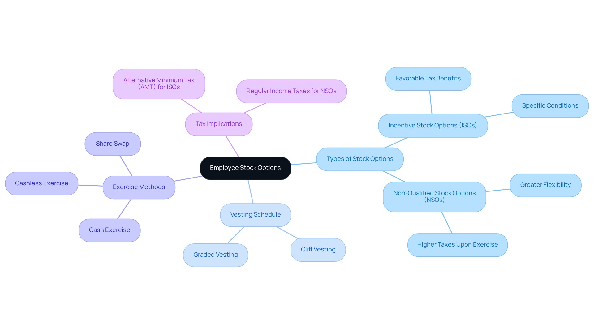 The central node represents the main topic, while the branches show different aspects of employee stock options. Each branch and sub-branch provides specific details, helping you see how everything connects.