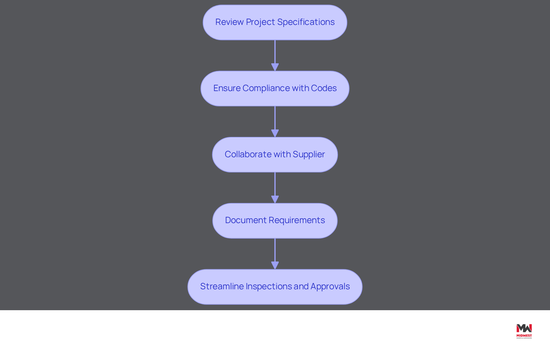 Each box represents a step in the process. Follow the arrows to see how each step connects to the next, guiding you through the necessary actions for compliance and efficiency. Each box represents a step in the process. Follow the arrows to see how each step connects to the next, guiding you through the necessary actions for compliance and efficiency.