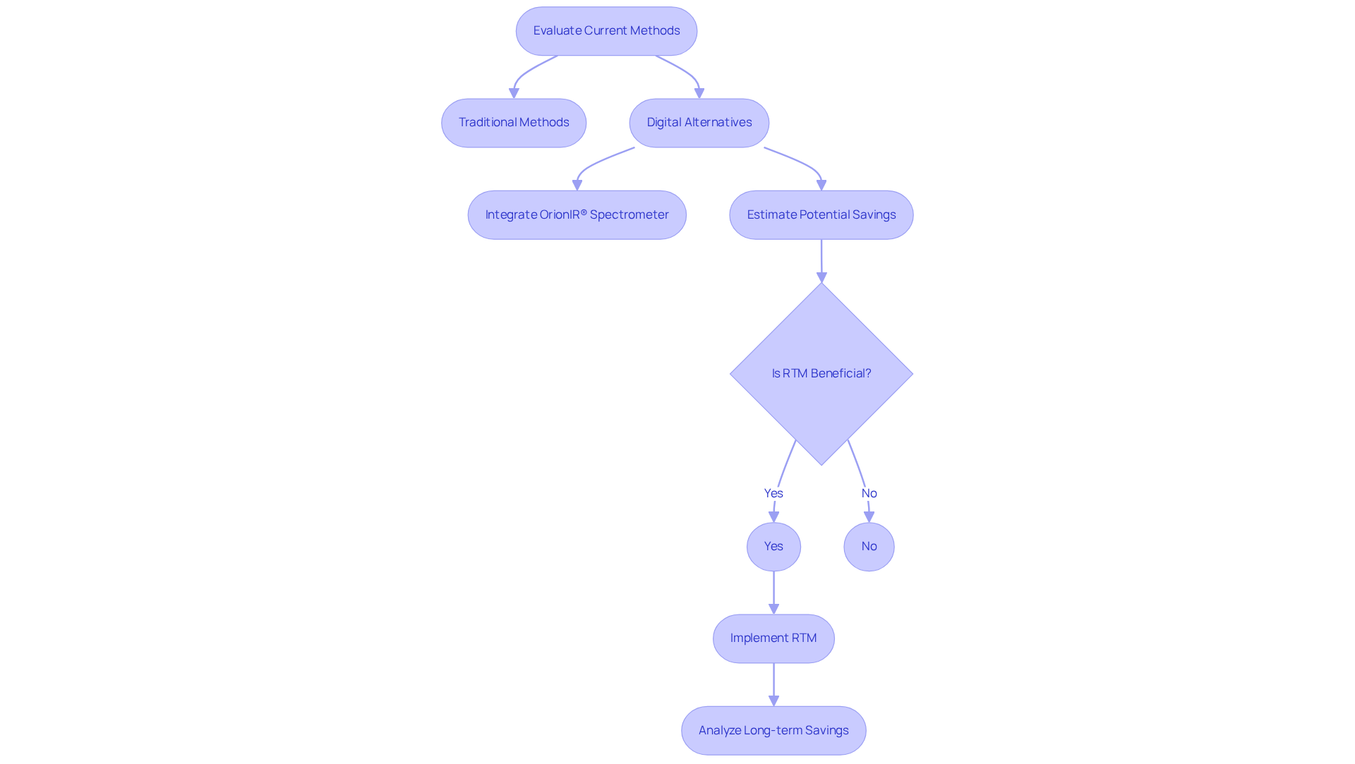 This flowchart guides you through the steps pharma labs should consider when thinking about switching to real-time monitoring. Each box represents a stage in the decision-making process, helping you visualize the benefits and considerations involved. This flowchart guides you through the steps pharma labs should consider when thinking about switching to real-time monitoring. Each box represents a stage in the decision-making process, helping you visualize the benefits and considerations involved.